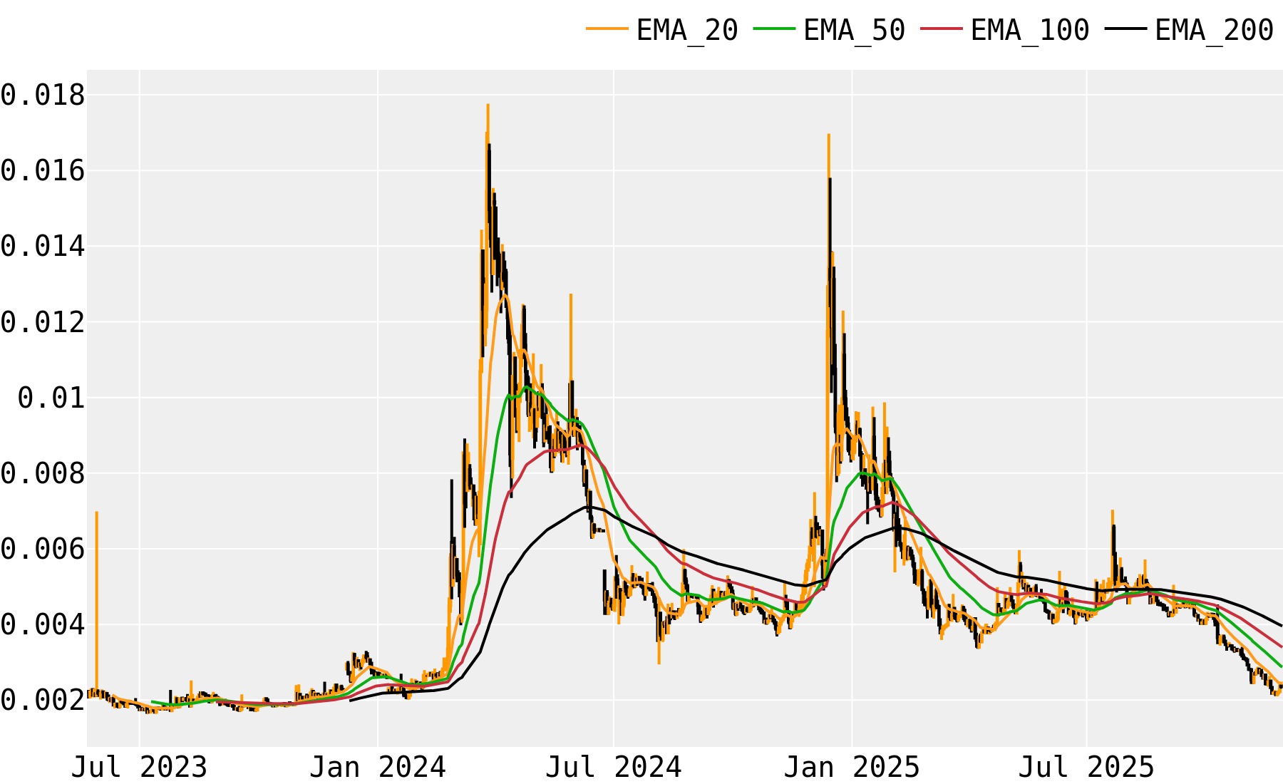 ELYSIA EL Exponential moving averages