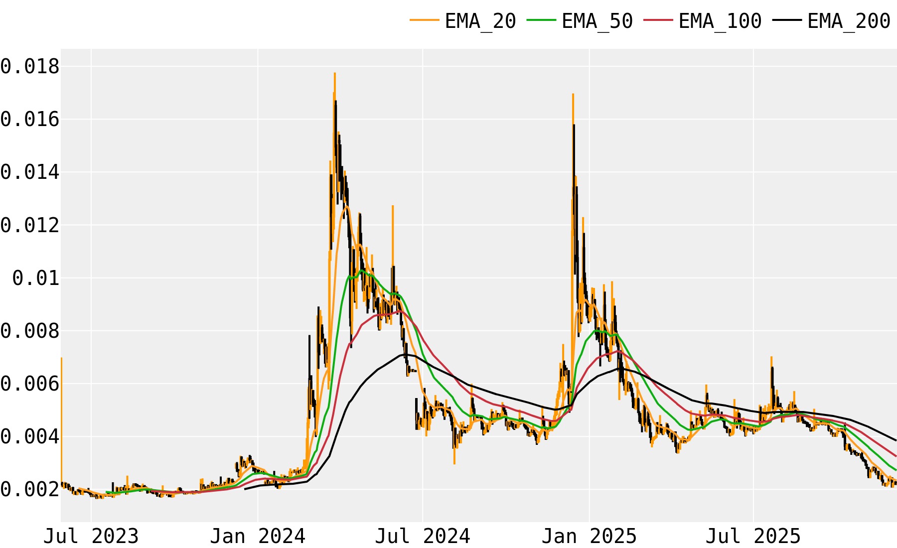ELYSIA Exponentiell gleitende Durchschnitte