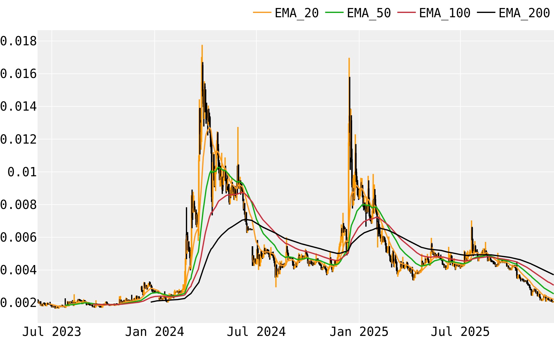ELYSIA Üstel Hareketli Ortalamaları