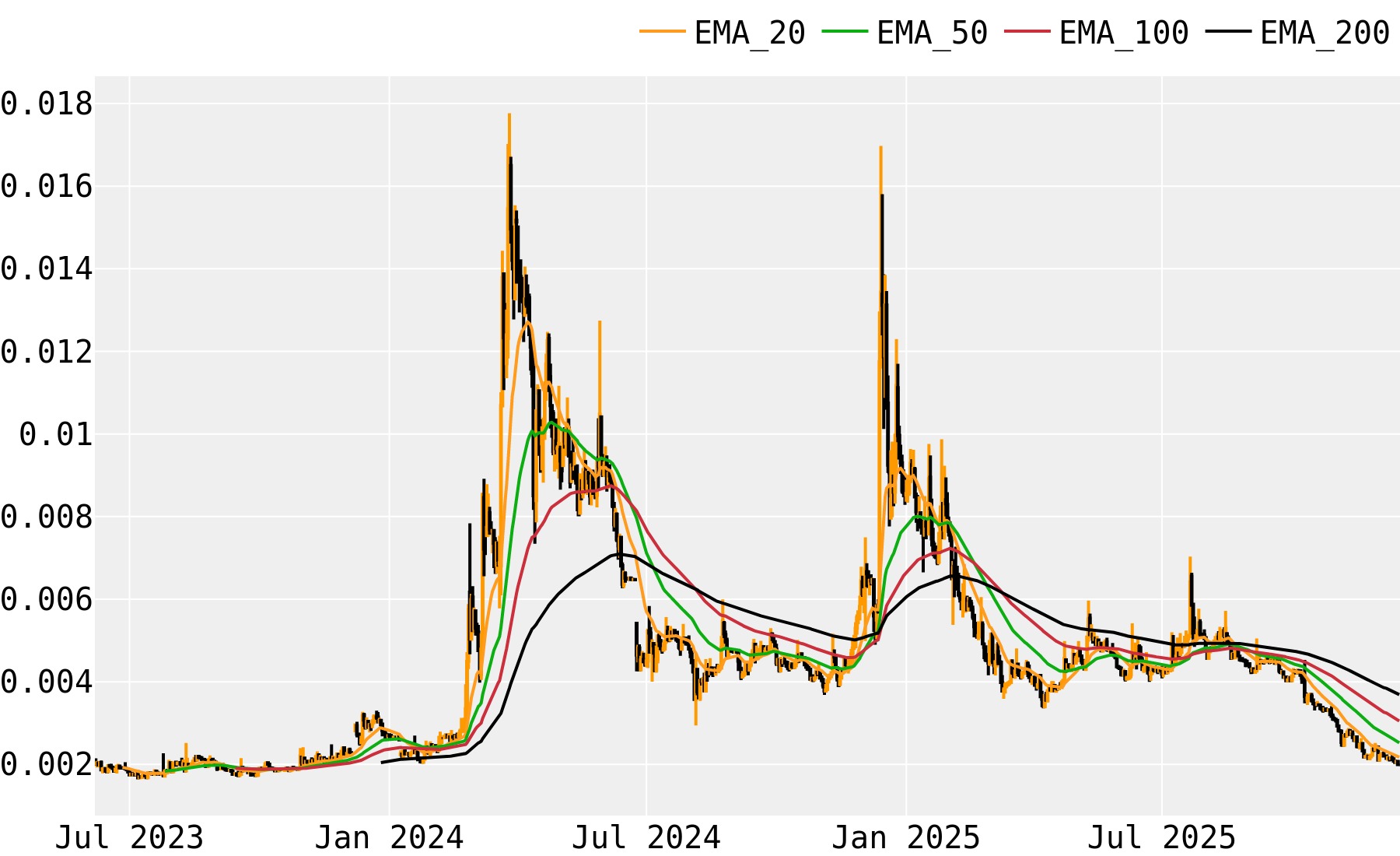 ELYSIA EL Экспоненциальные скользящие средние