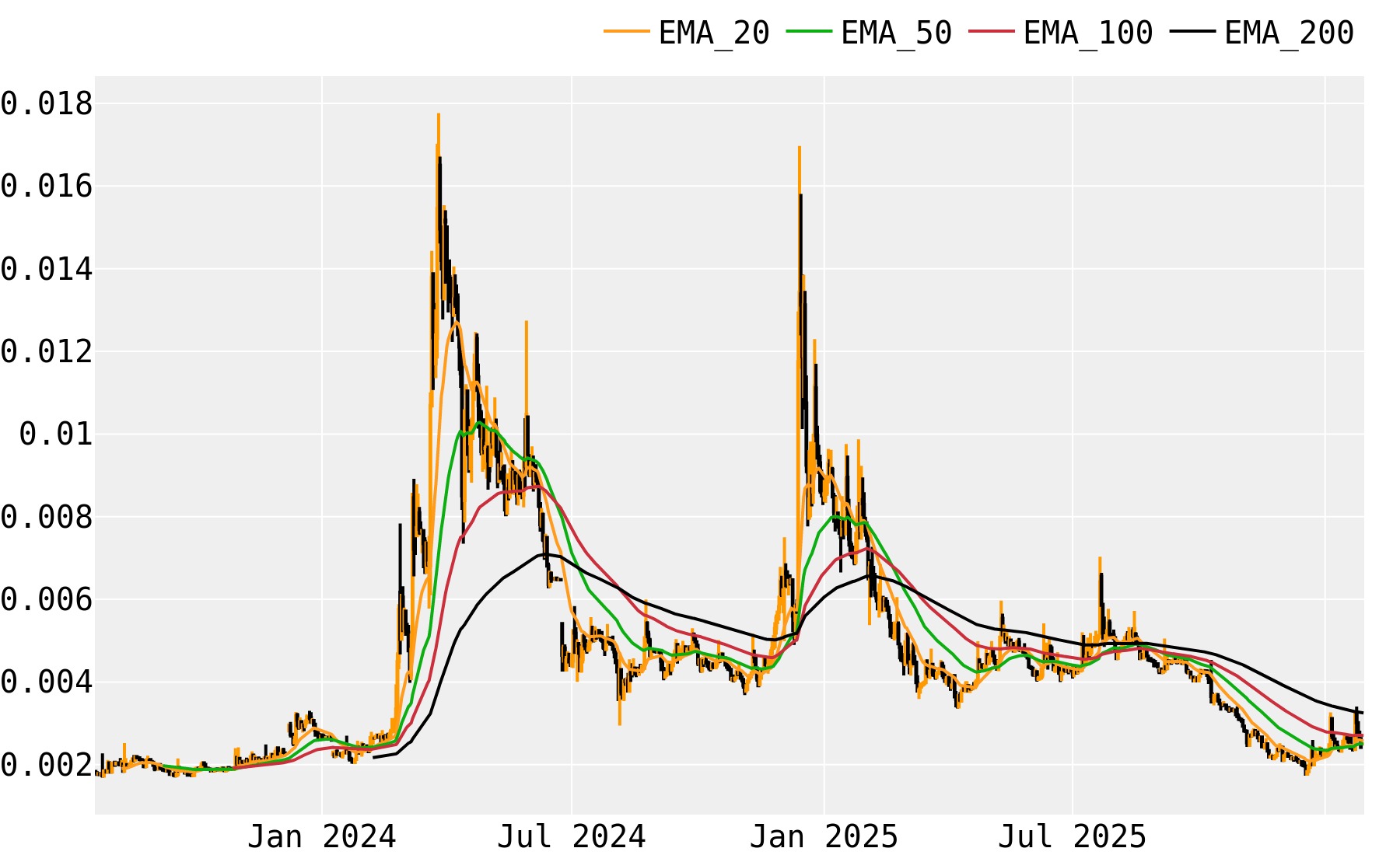 ELYSIA Üstel Hareketli Ortalamaları