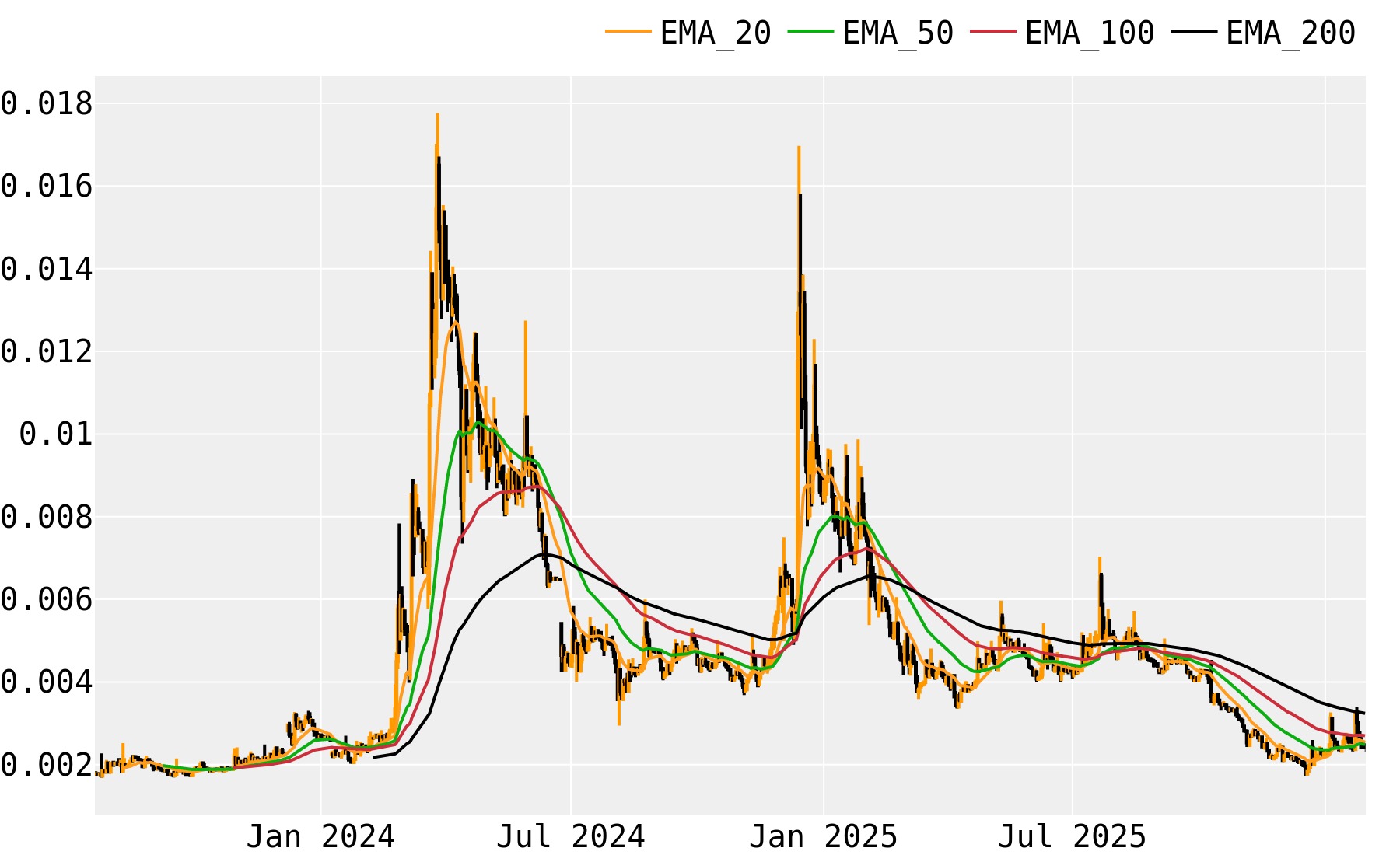 ELYSIA EL Экспоненциальные скользящие средние