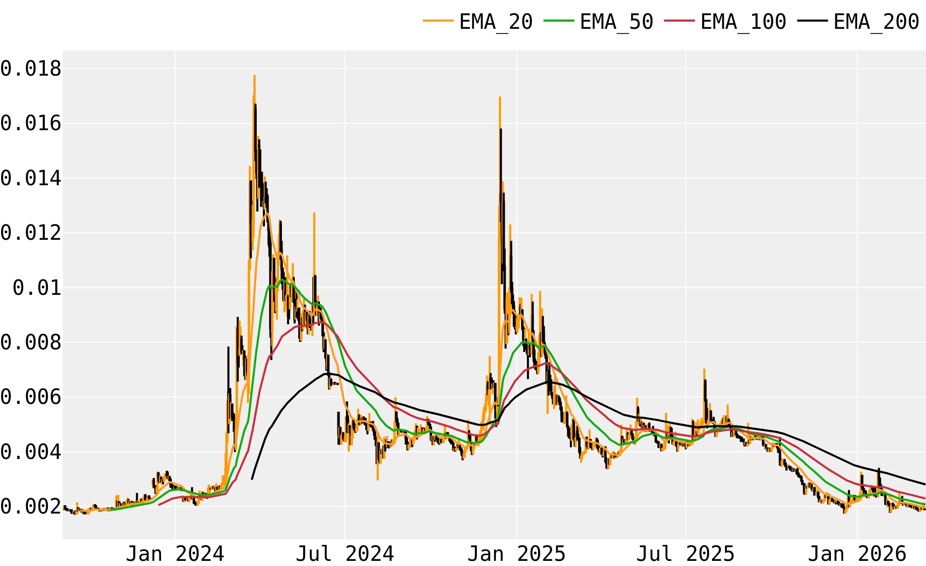 ELYSIA Üstel Hareketli Ortalamaları
