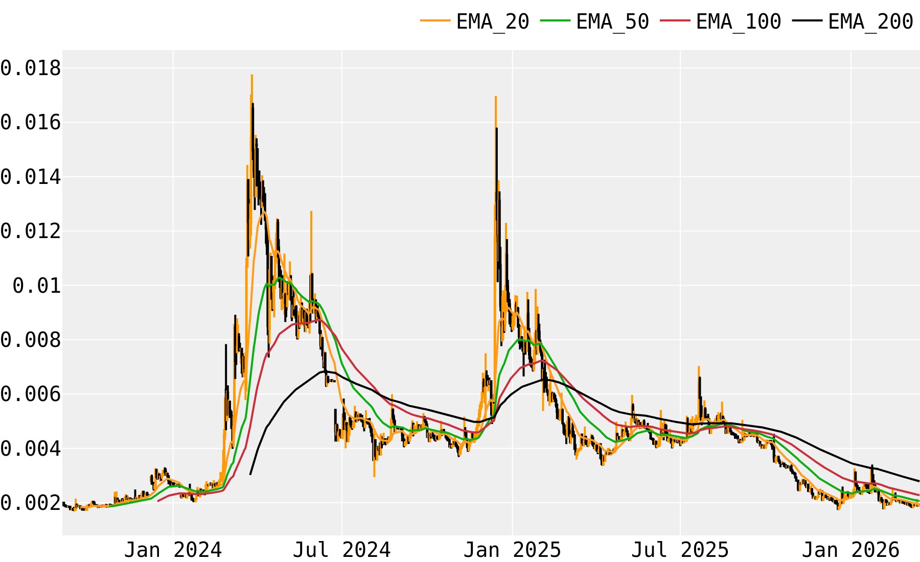 ELYSIA EL Экспоненциальные скользящие средние
