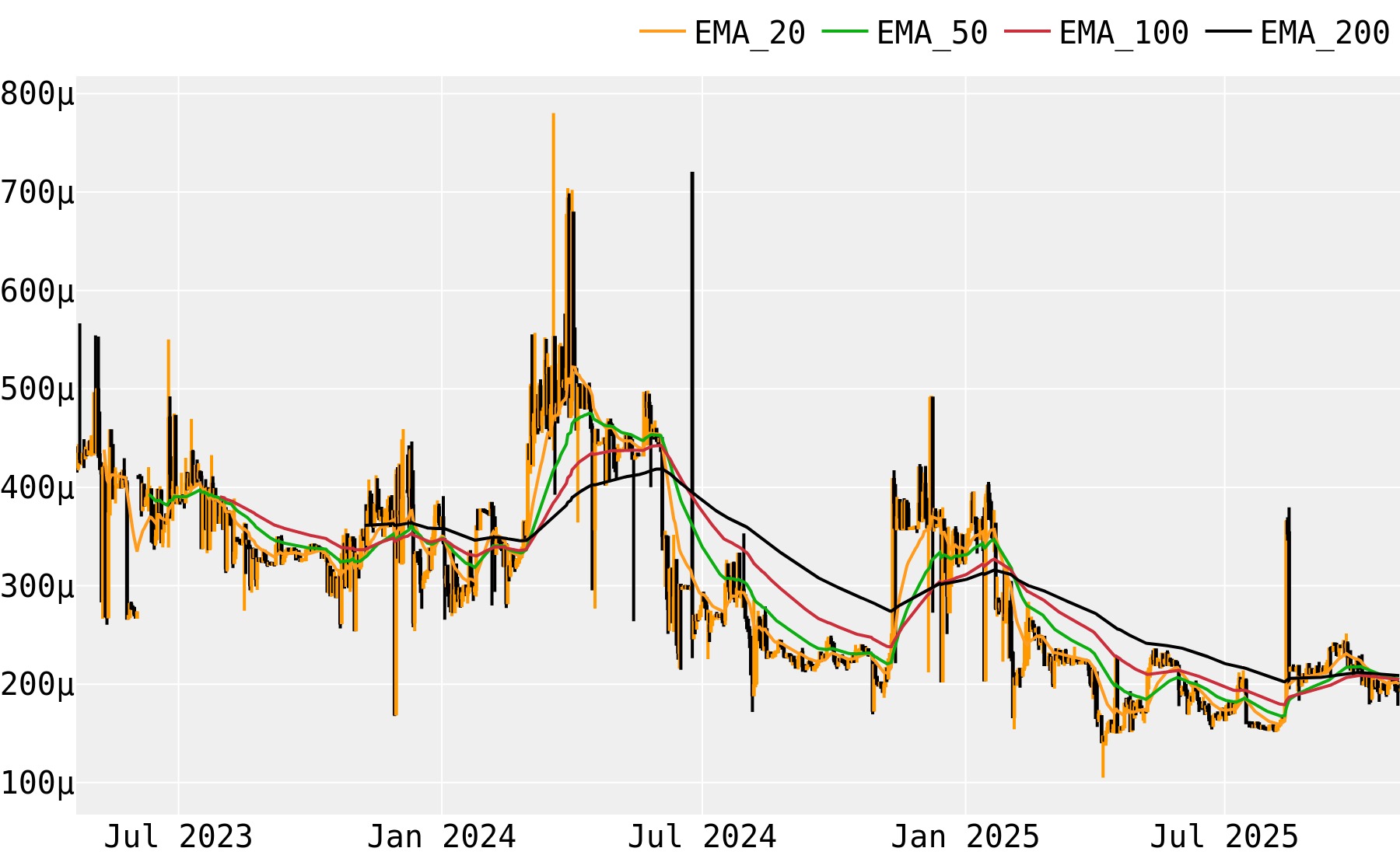 Elysian ELY Exponential moving averages