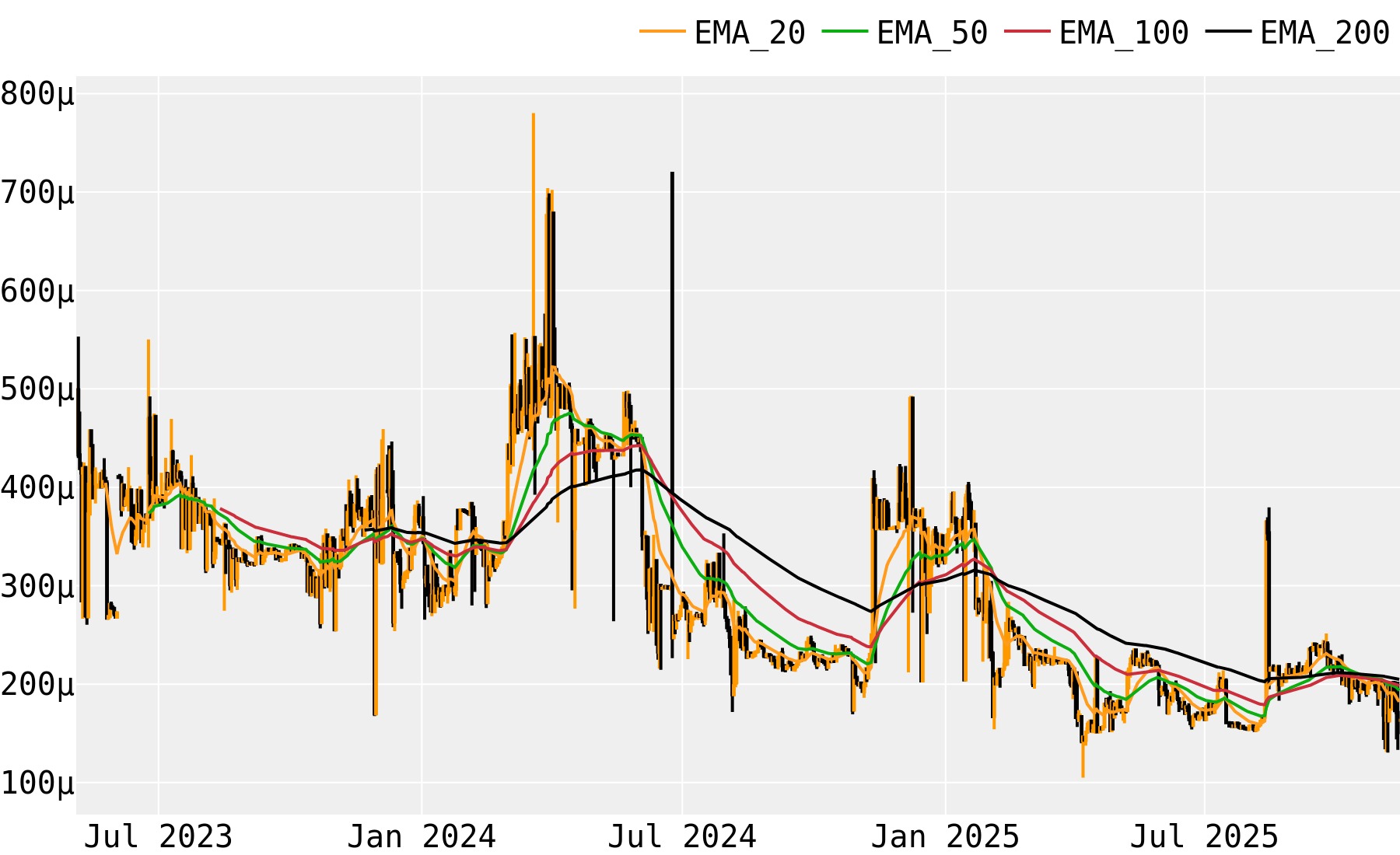 Elysian ELY Exponential moving averages