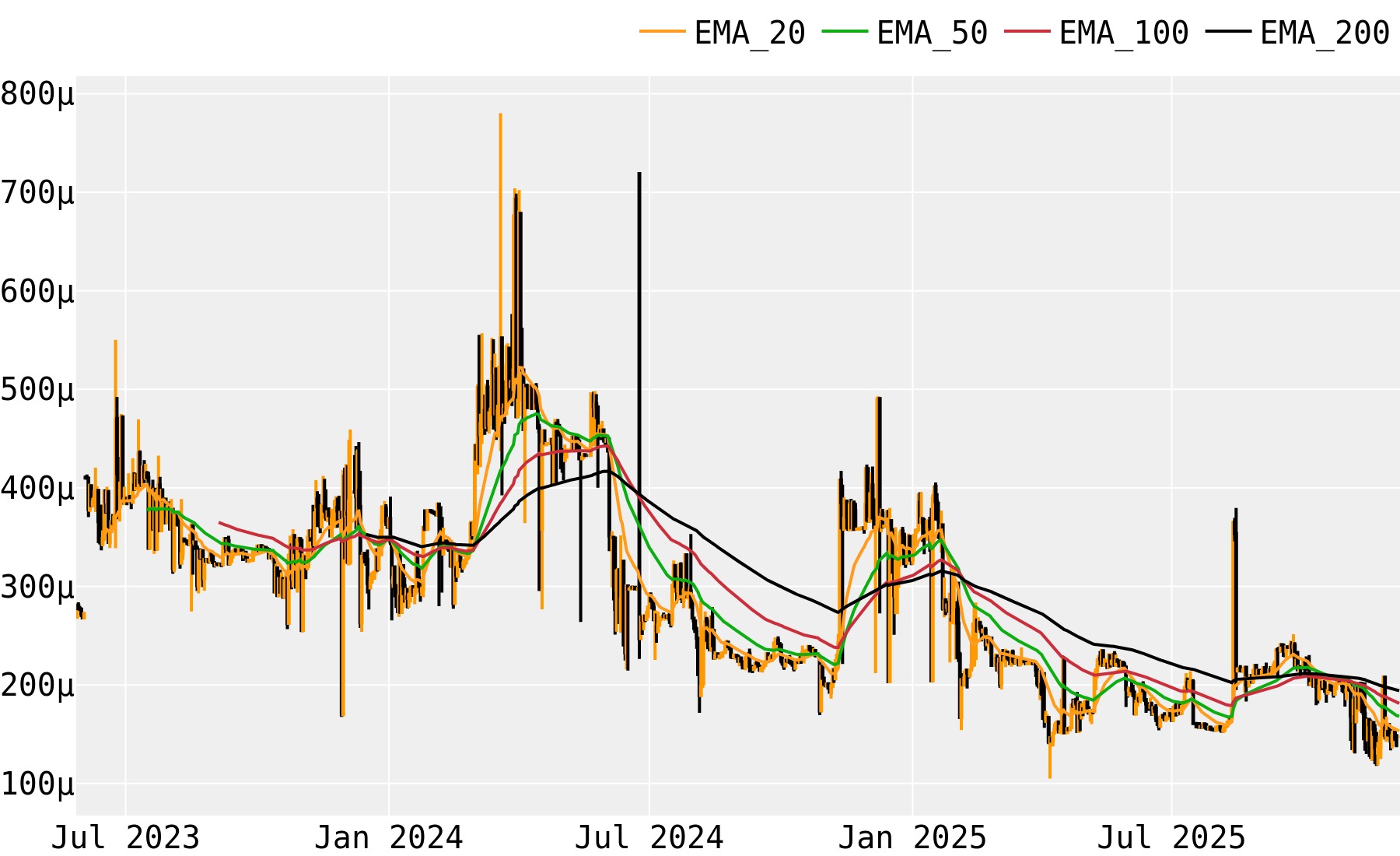 Elysian ELY Exponential moving averages