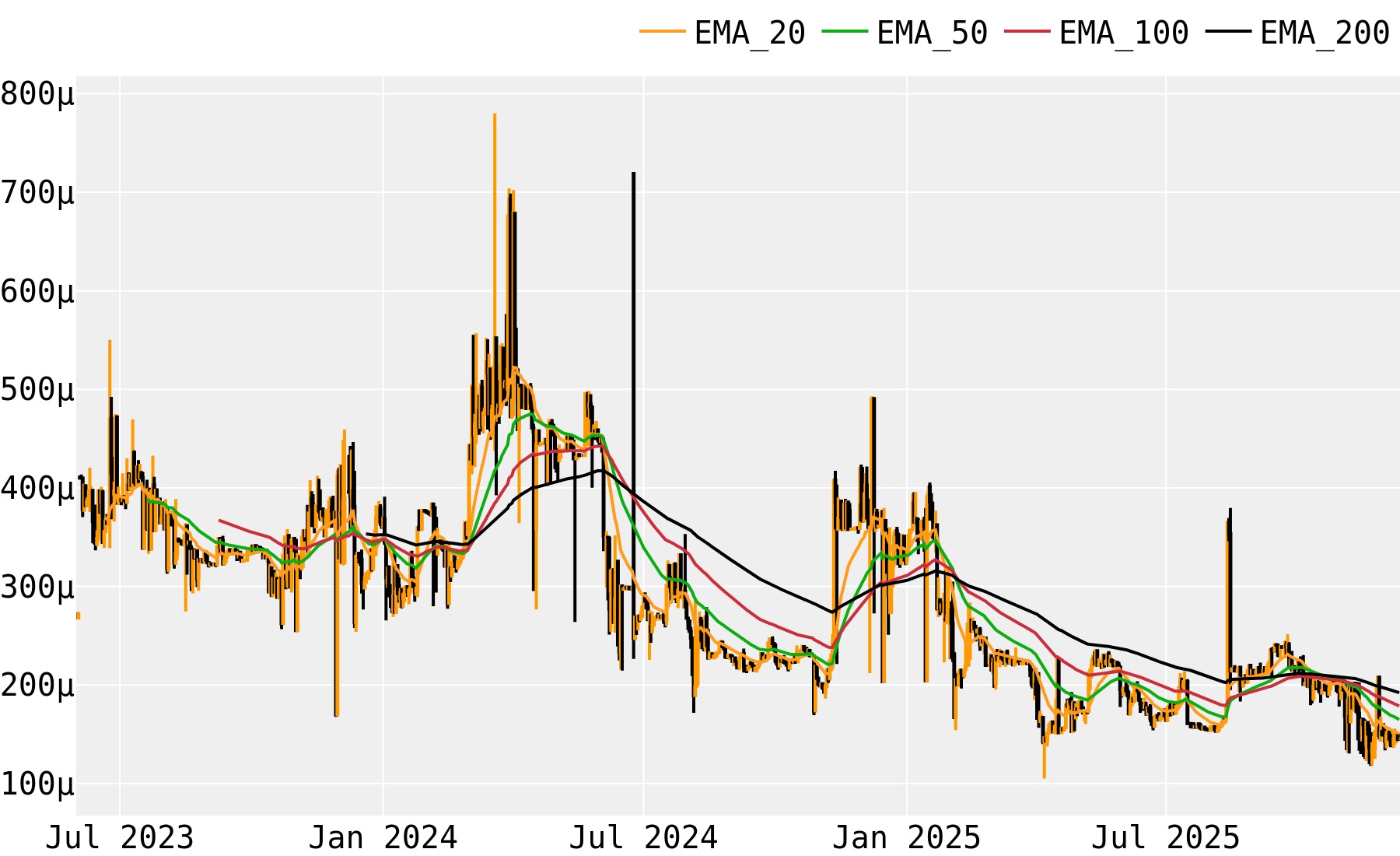 Elysian ELY Exponential moving averages