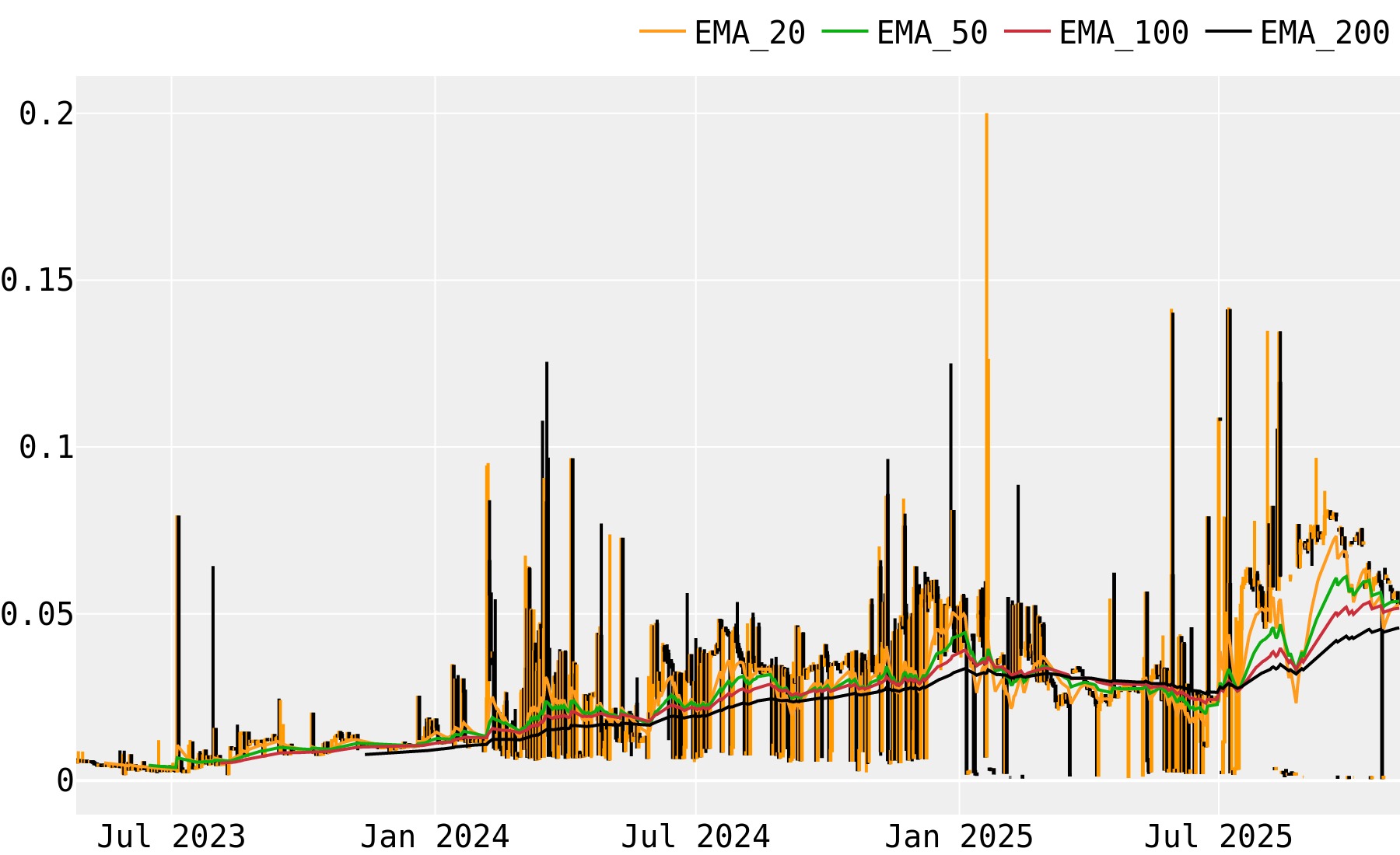 EmerCoin EMC Exponential moving averages