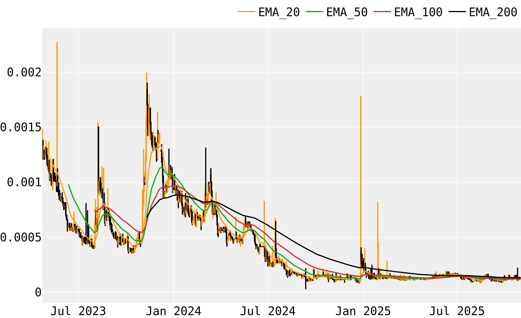 Empire Token EMPIRE Exponential moving averages