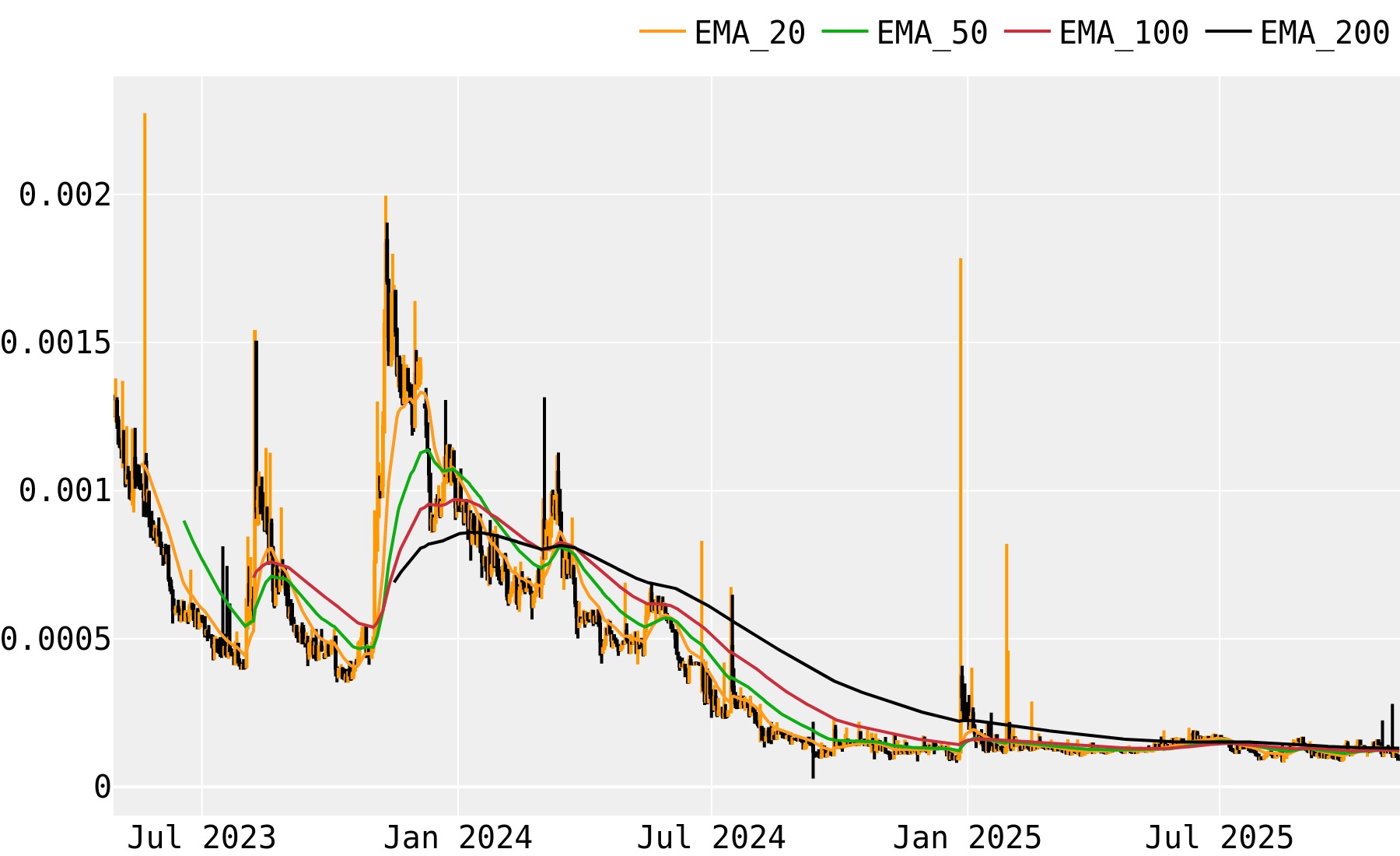Empire Token EMPIRE Exponential moving averages