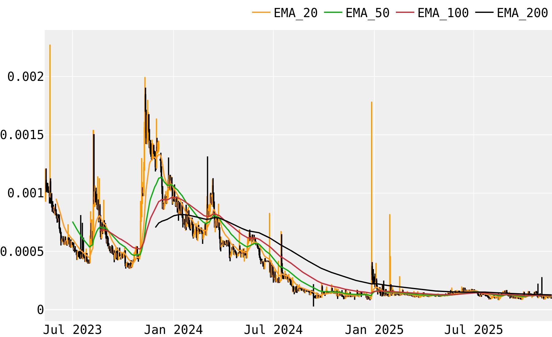 Empire Token EMPIRE Exponential moving averages