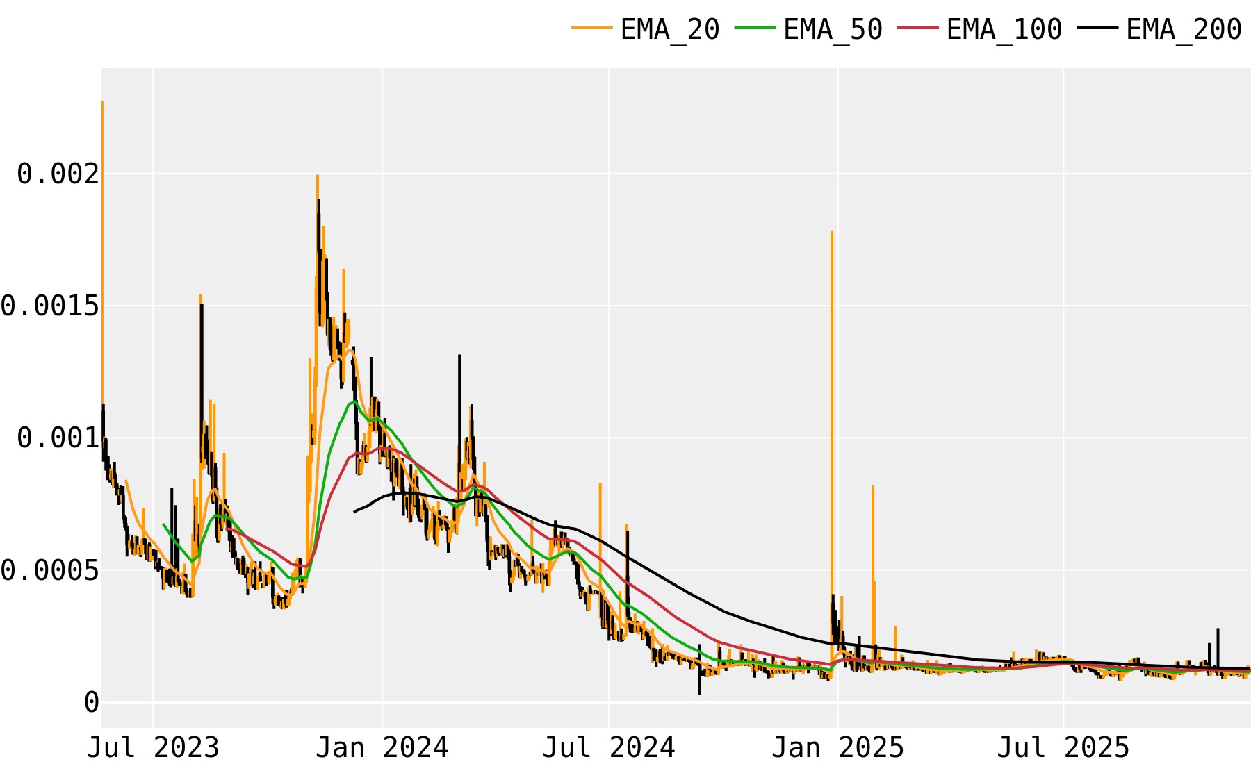Empire Token EMPIRE Exponential moving averages