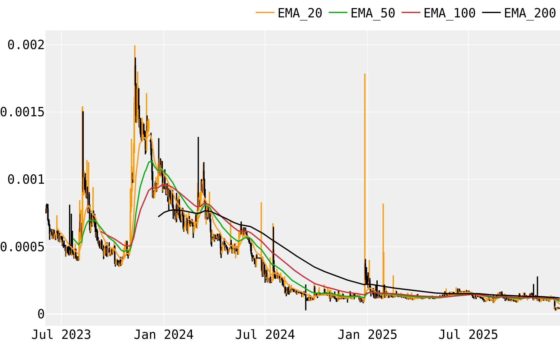 Empire Token EMPIRE Exponential moving averages