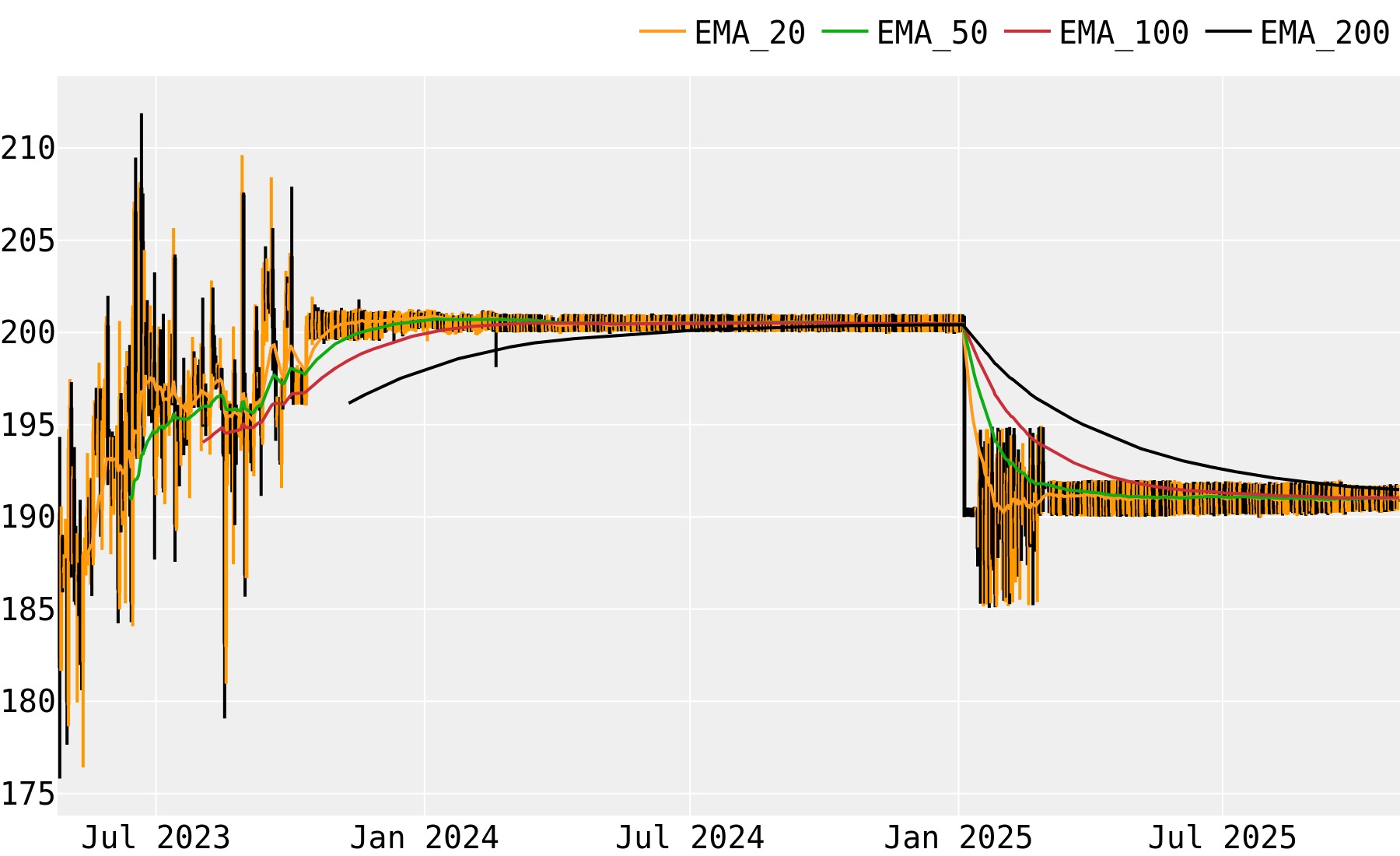 Enegra (EGX) EGX Exponential moving averages