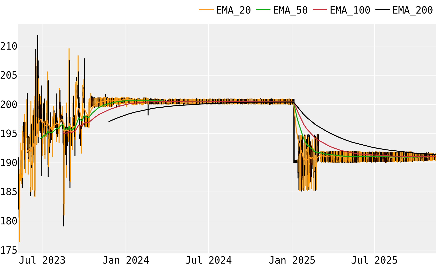 Enegra (EGX) EGX Exponential moving averages