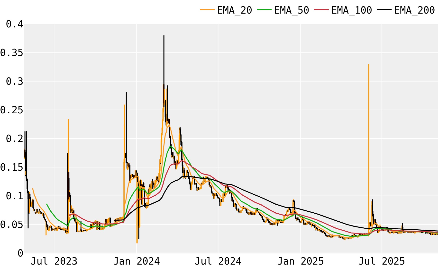 Energi NRG Exponential moving averages