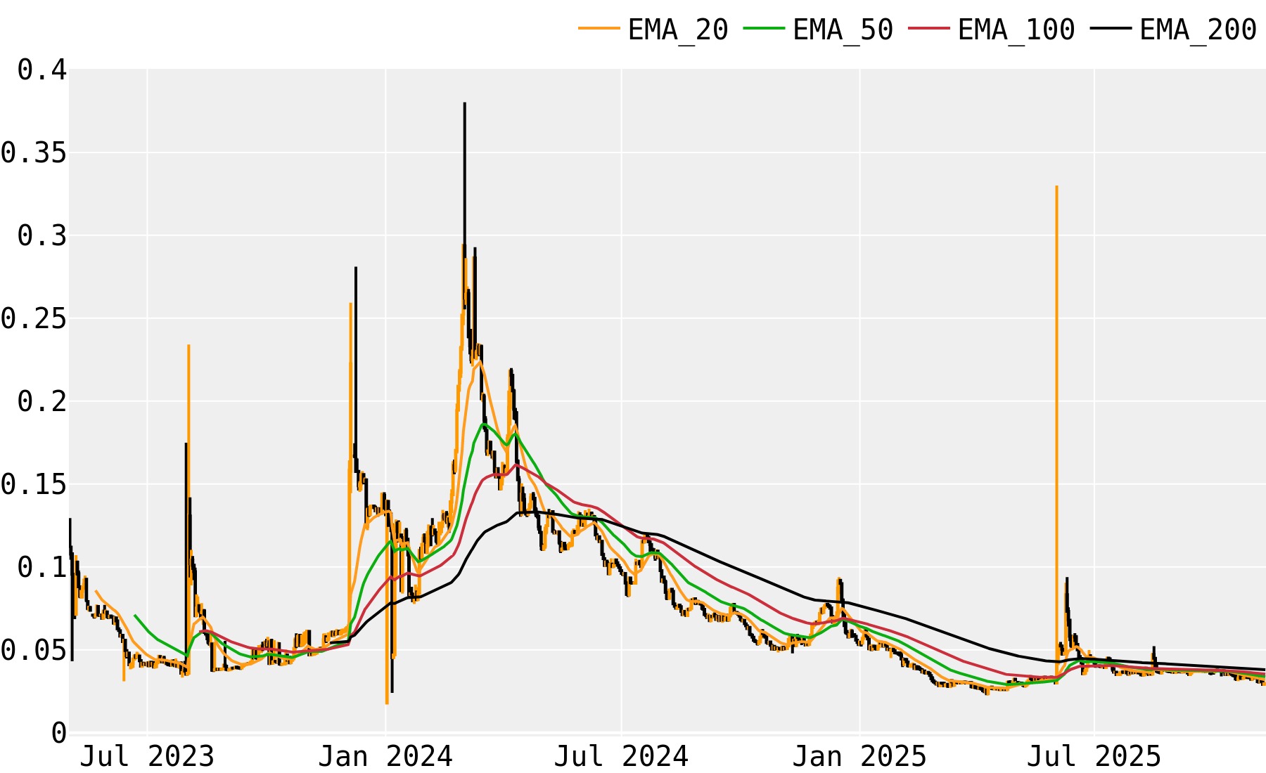 Energi NRG Exponential moving averages