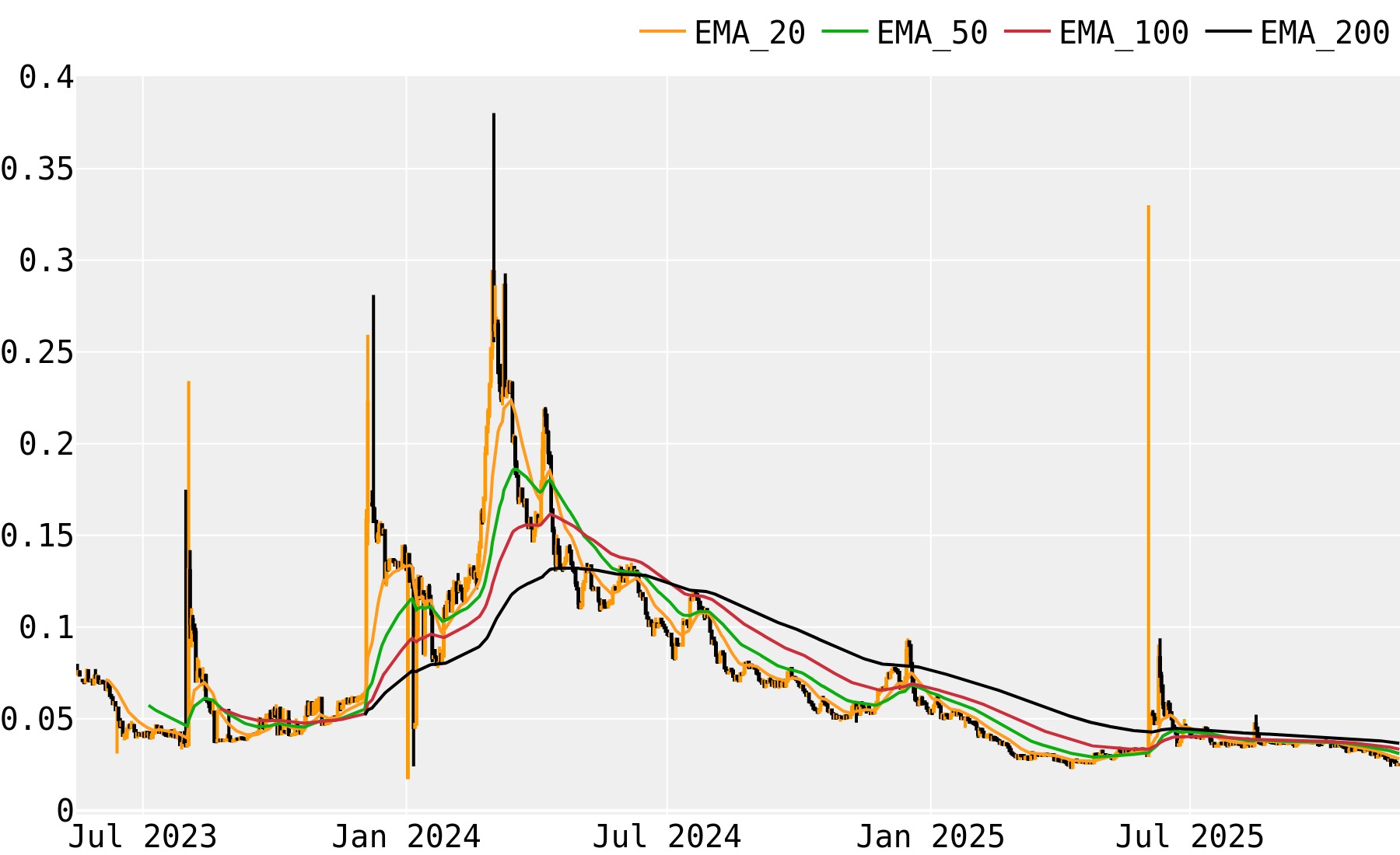 Energi NRG Exponential moving averages