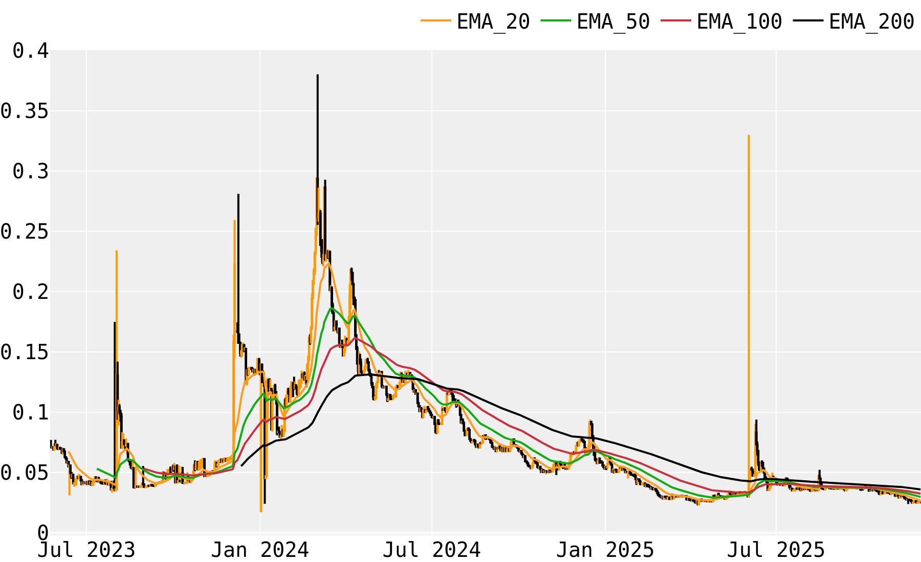 Energi NRG Exponential moving averages