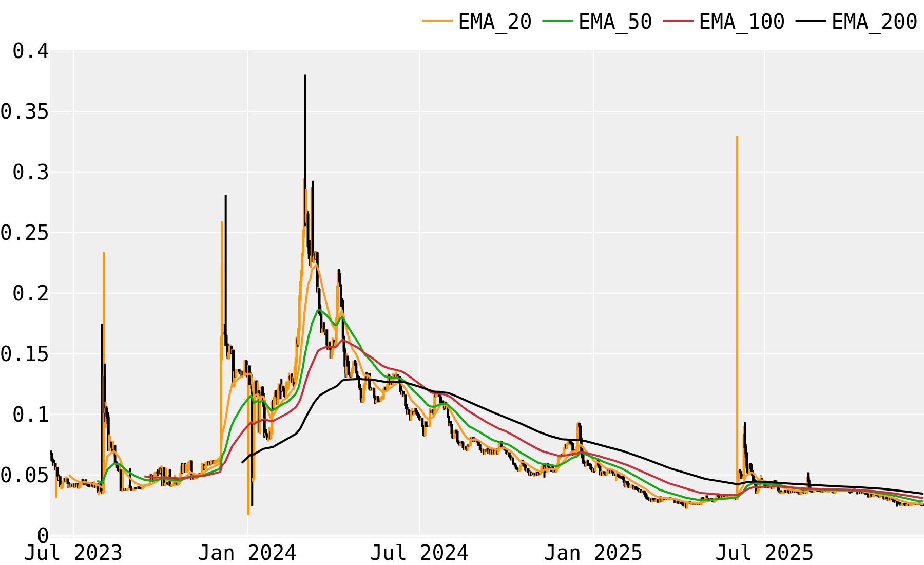 Medias móviles exponenciales de Energi