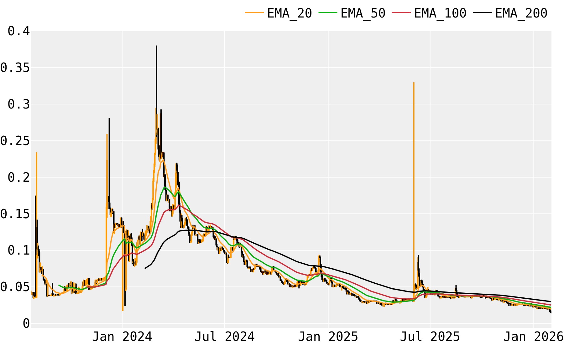 Energi NRG Экспоненциальные скользящие средние
