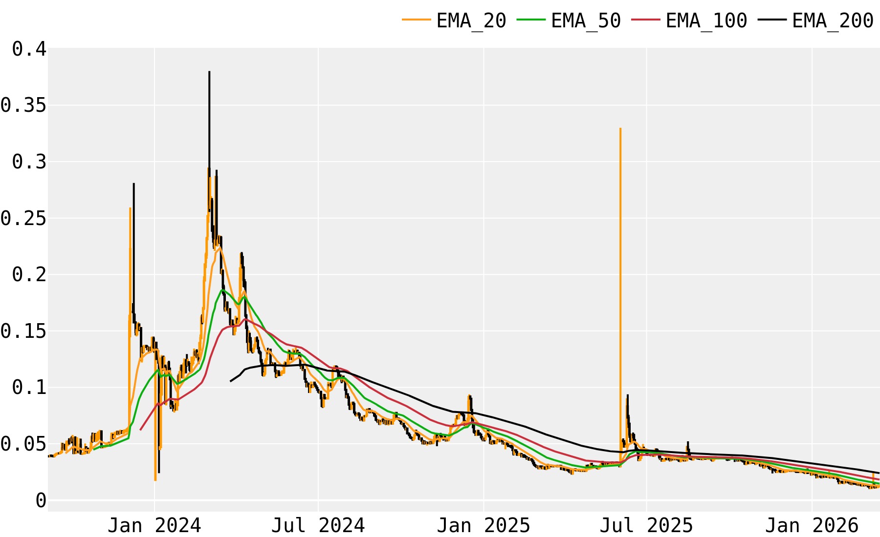 Energi Üstel Hareketli Ortalamaları