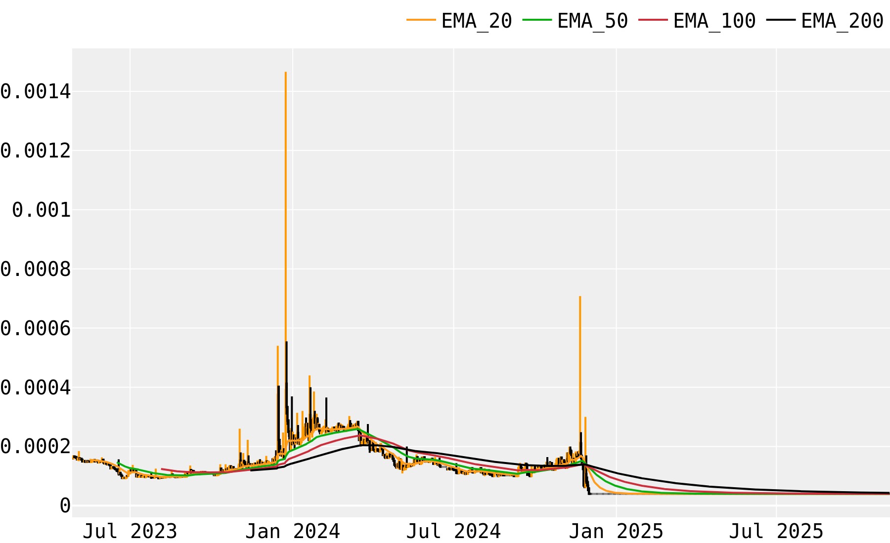 Tesla Token TSL Exponential moving averages