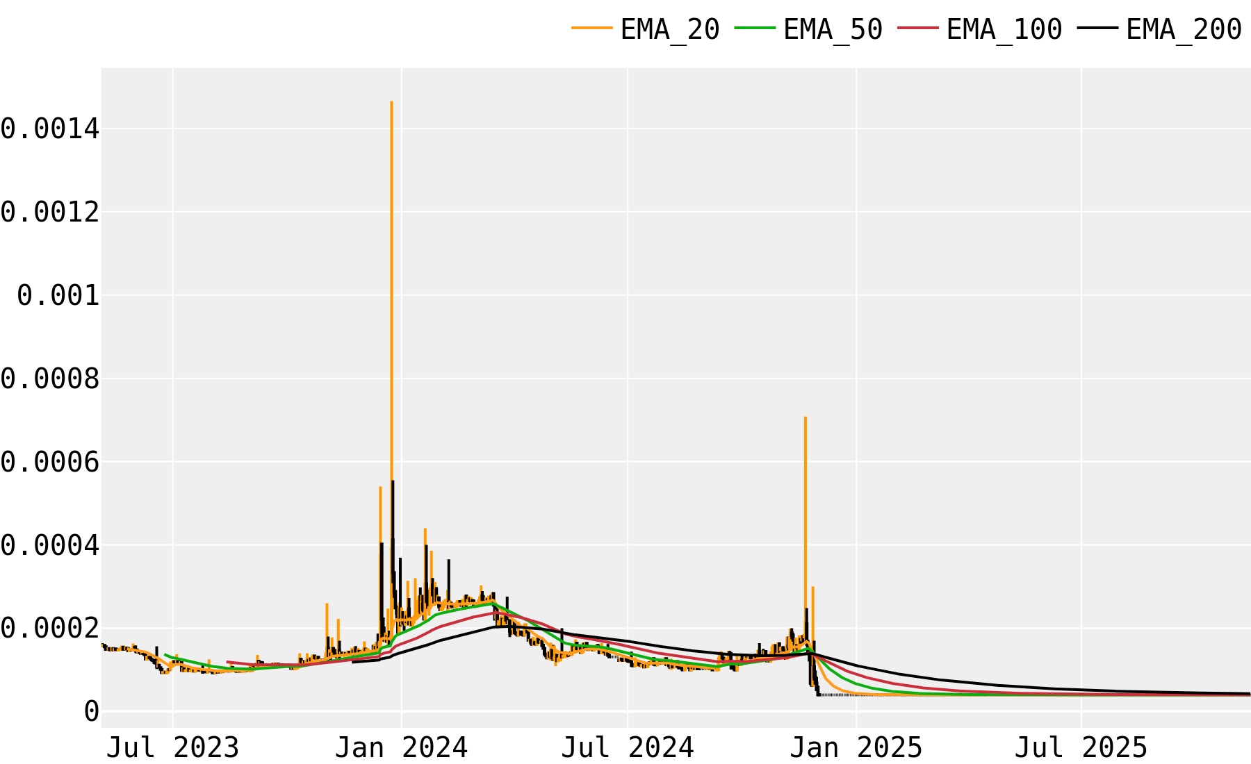 Tesla Token TSL Exponential moving averages
