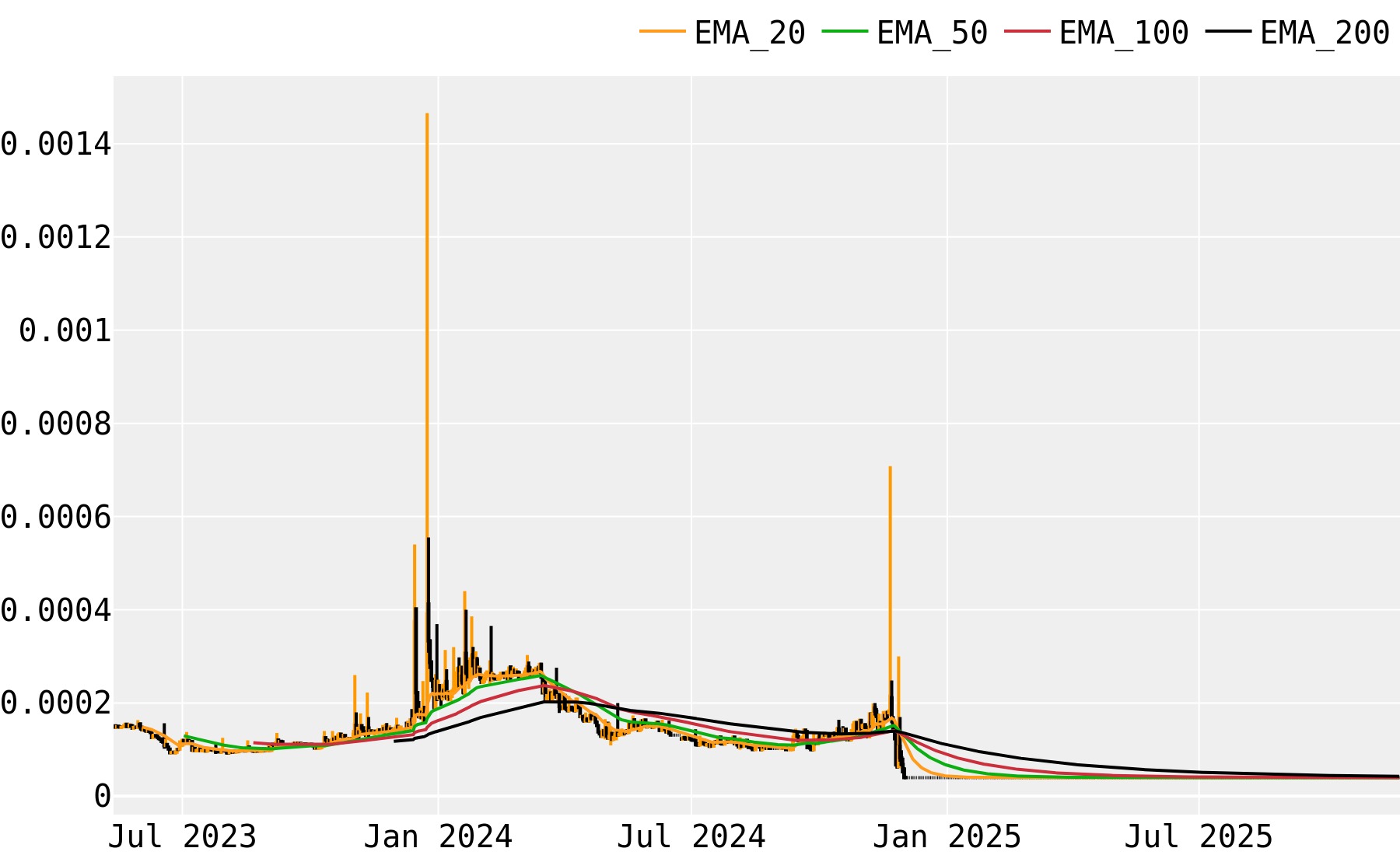 Tesla Token TSL Exponential moving averages