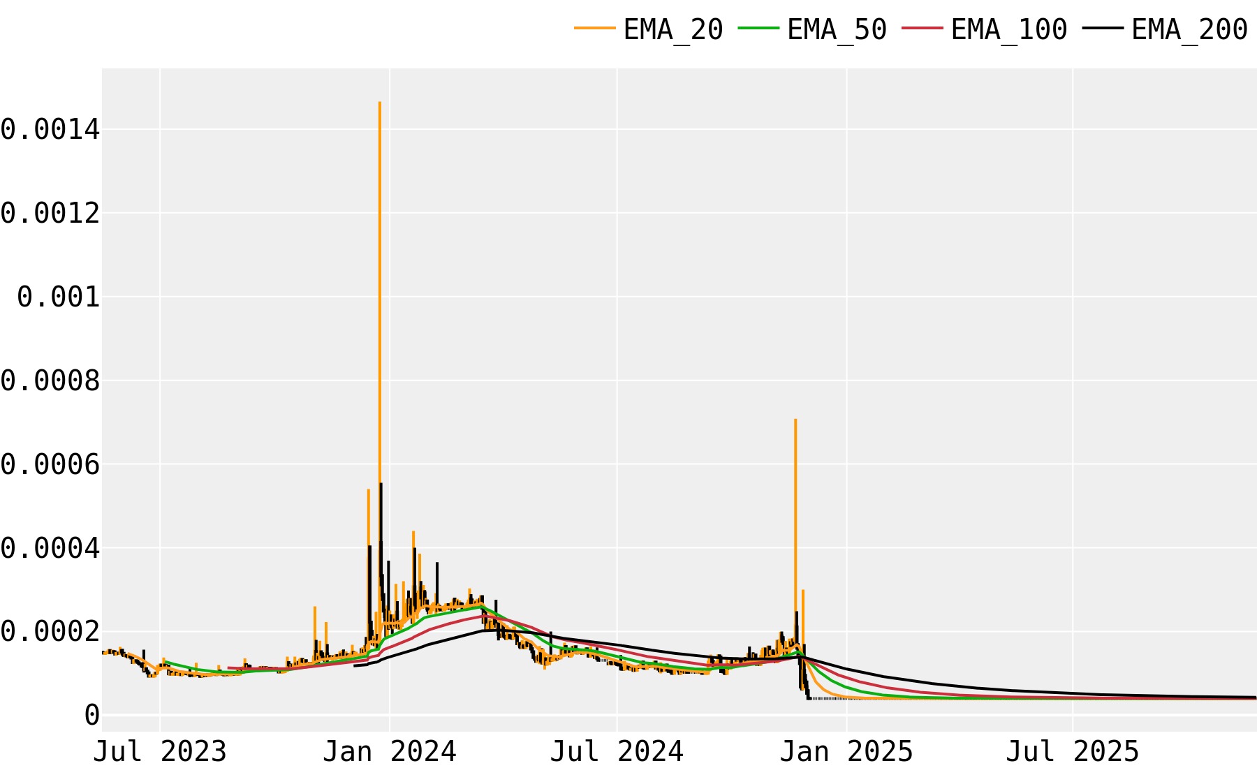 Tesla Token TSL Exponential moving averages
