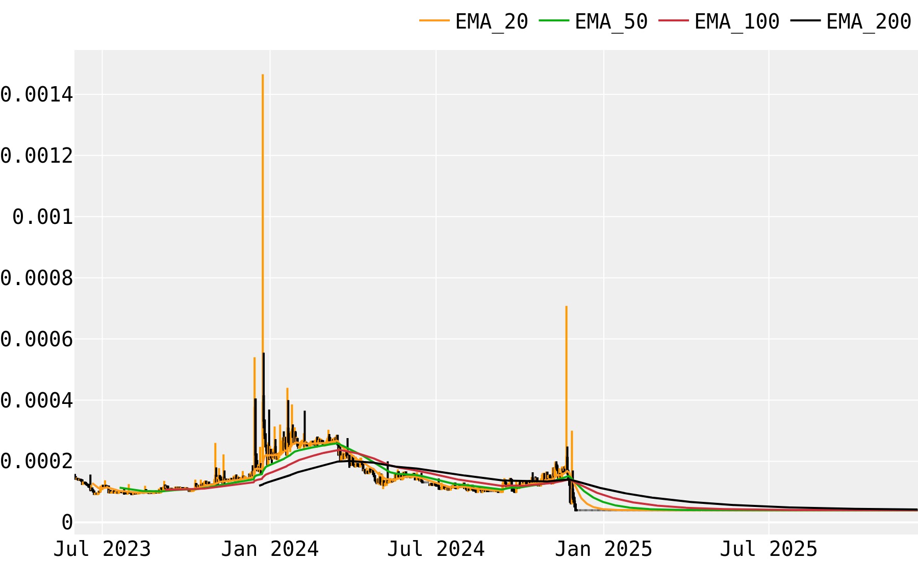 Tesla Token TSL Exponential moving averages