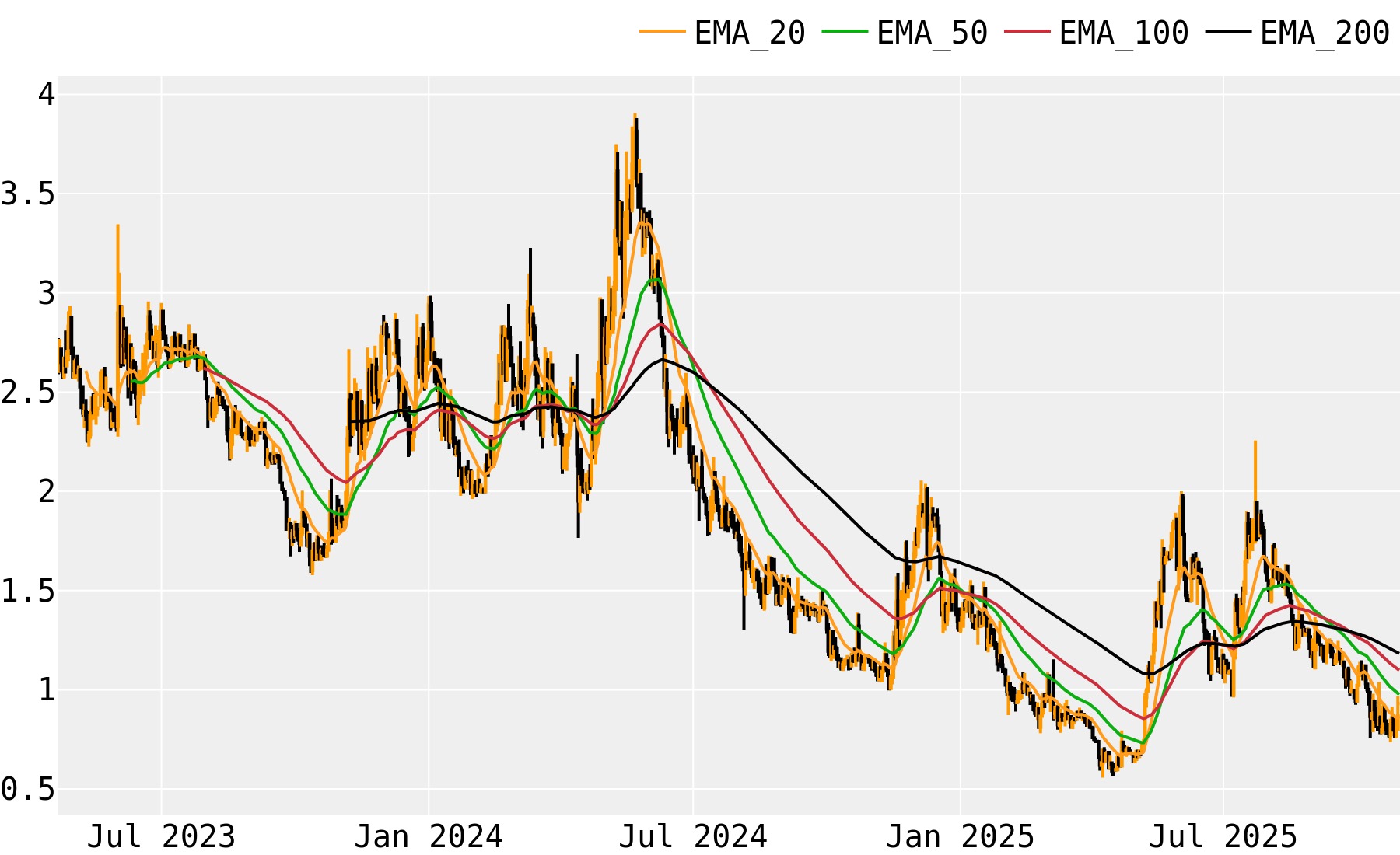 Energy Web Token EWT Экспоненциальные скользящие средние