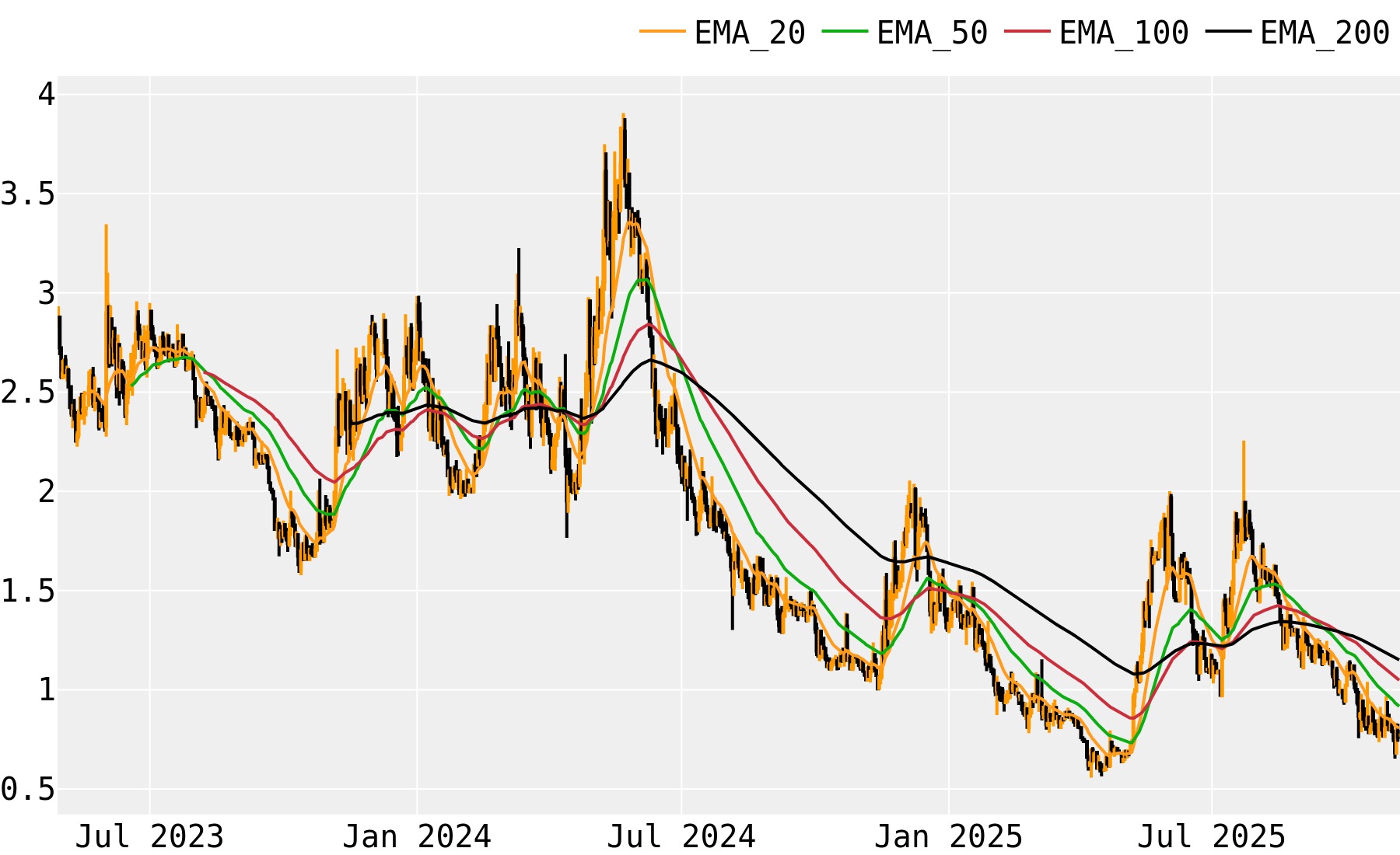 Energy Web Token EWT Exponential moving averages