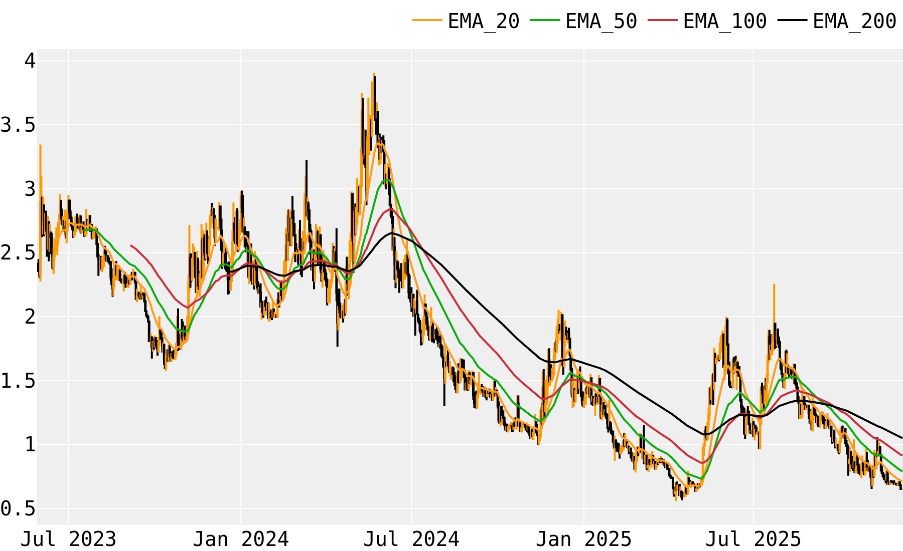 Energy Web Token EWT Exponential moving averages