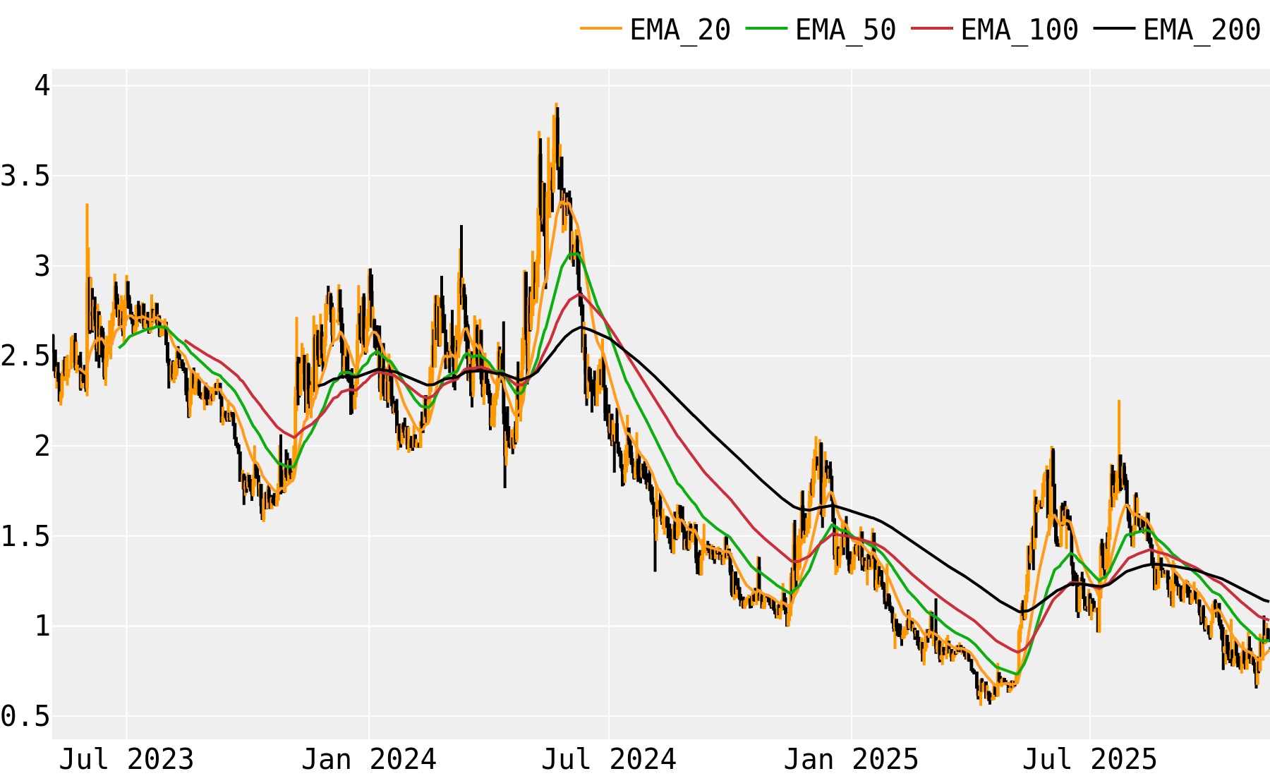 Energy Web Token EWT Exponential moving averages
