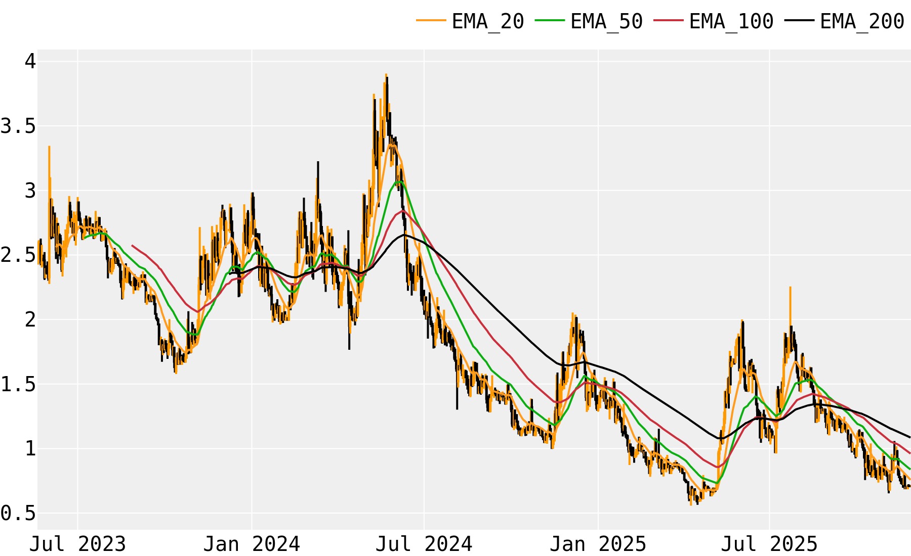 Energy Web Token EWT Exponential moving averages