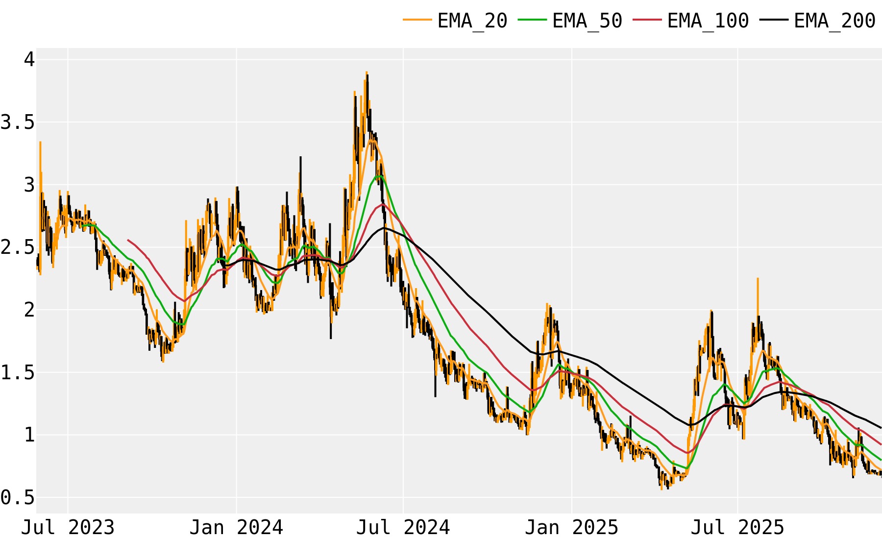 Energy Web Token EWT Exponential moving averages