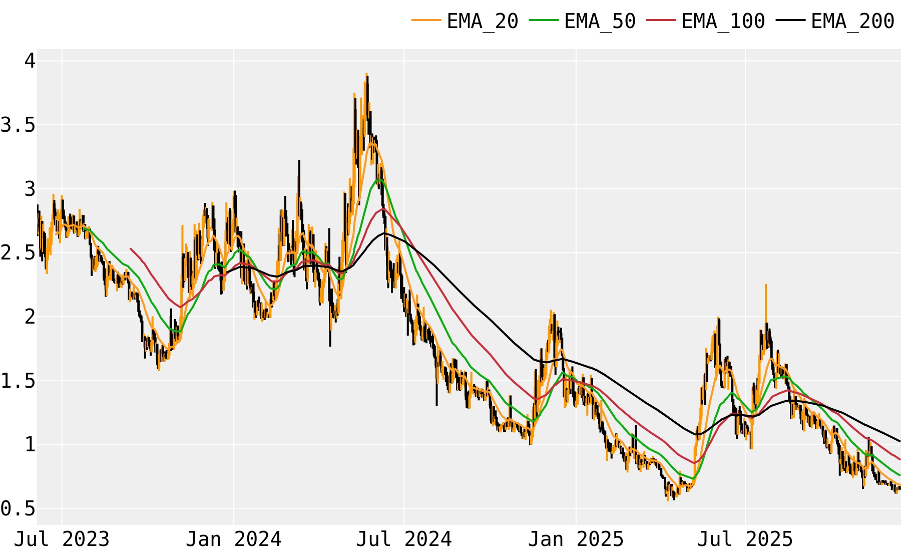 Energy Web Token Üstel Hareketli Ortalamaları