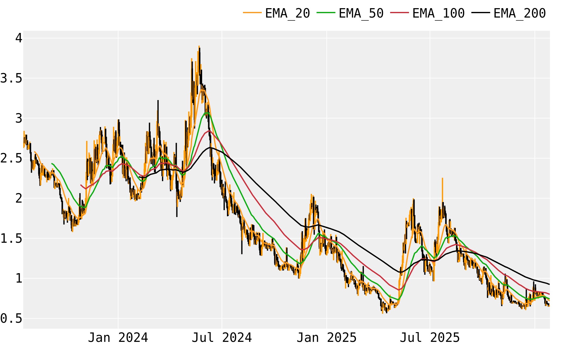 Energy Web Token Üstel Hareketli Ortalamaları