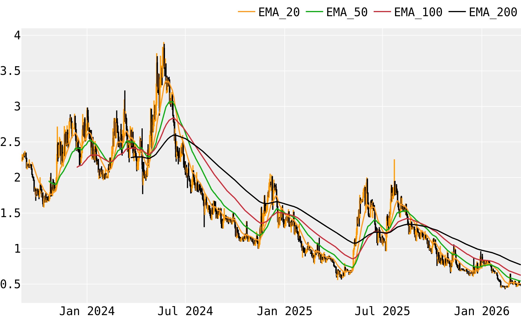 Energy Web Token Üstel Hareketli Ortalamaları