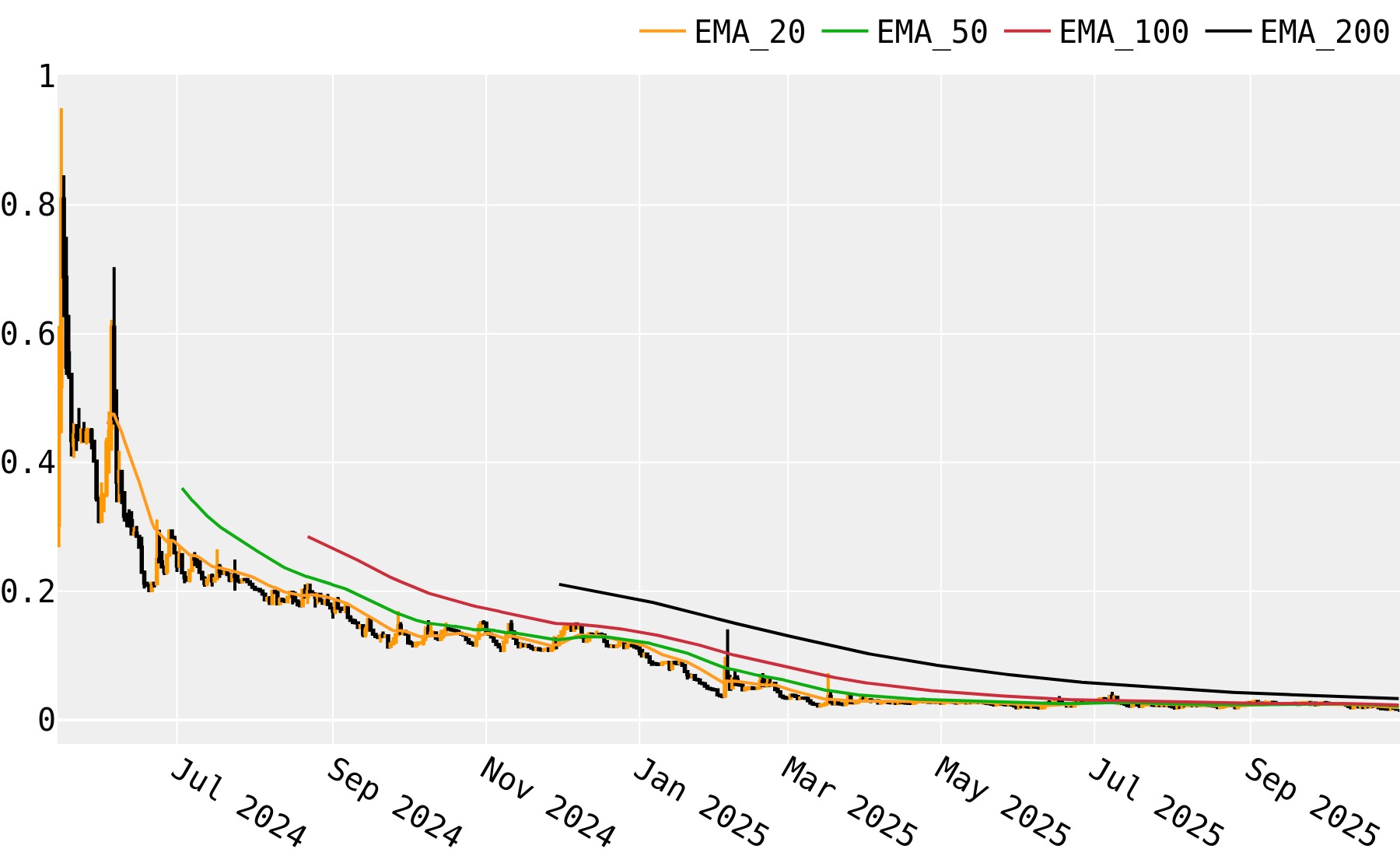 Engines of Fury FURY Exponential moving averages