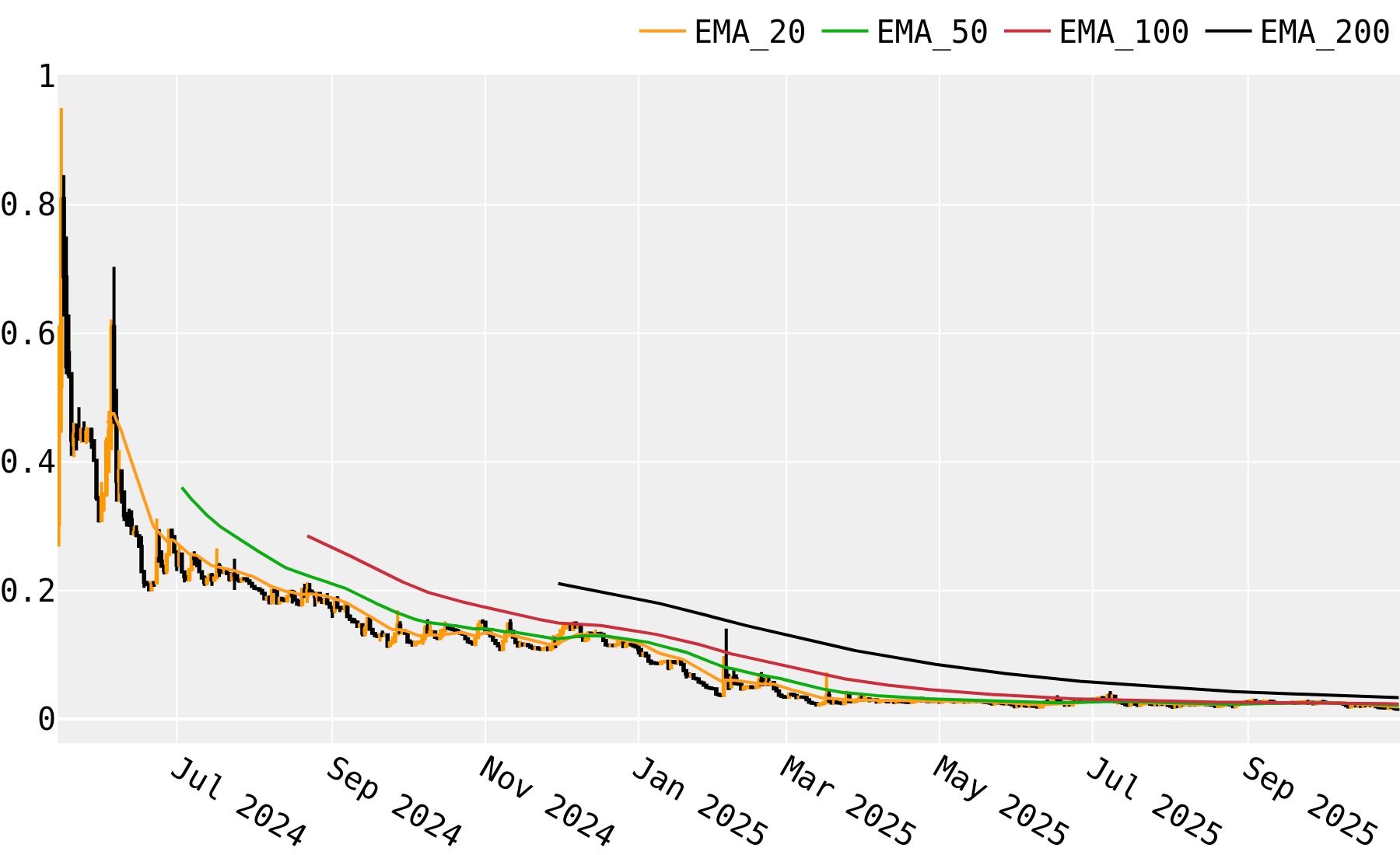 Medias móviles exponenciales de Engines of Fury