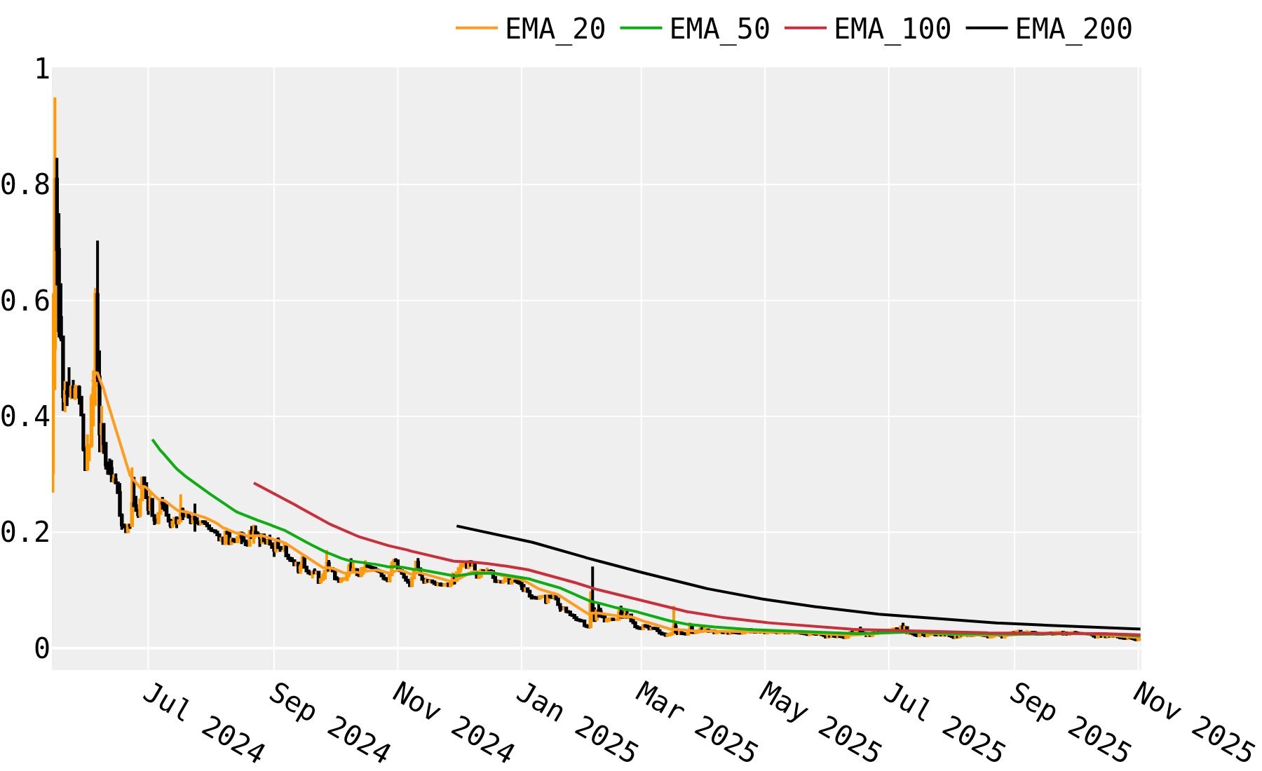 Engines of Fury Exponentiell gleitende Durchschnitte