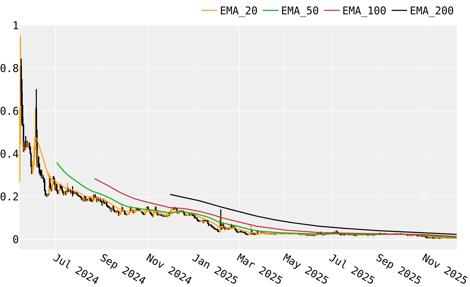 Engines of Fury FURY Экспоненциальные скользящие средние