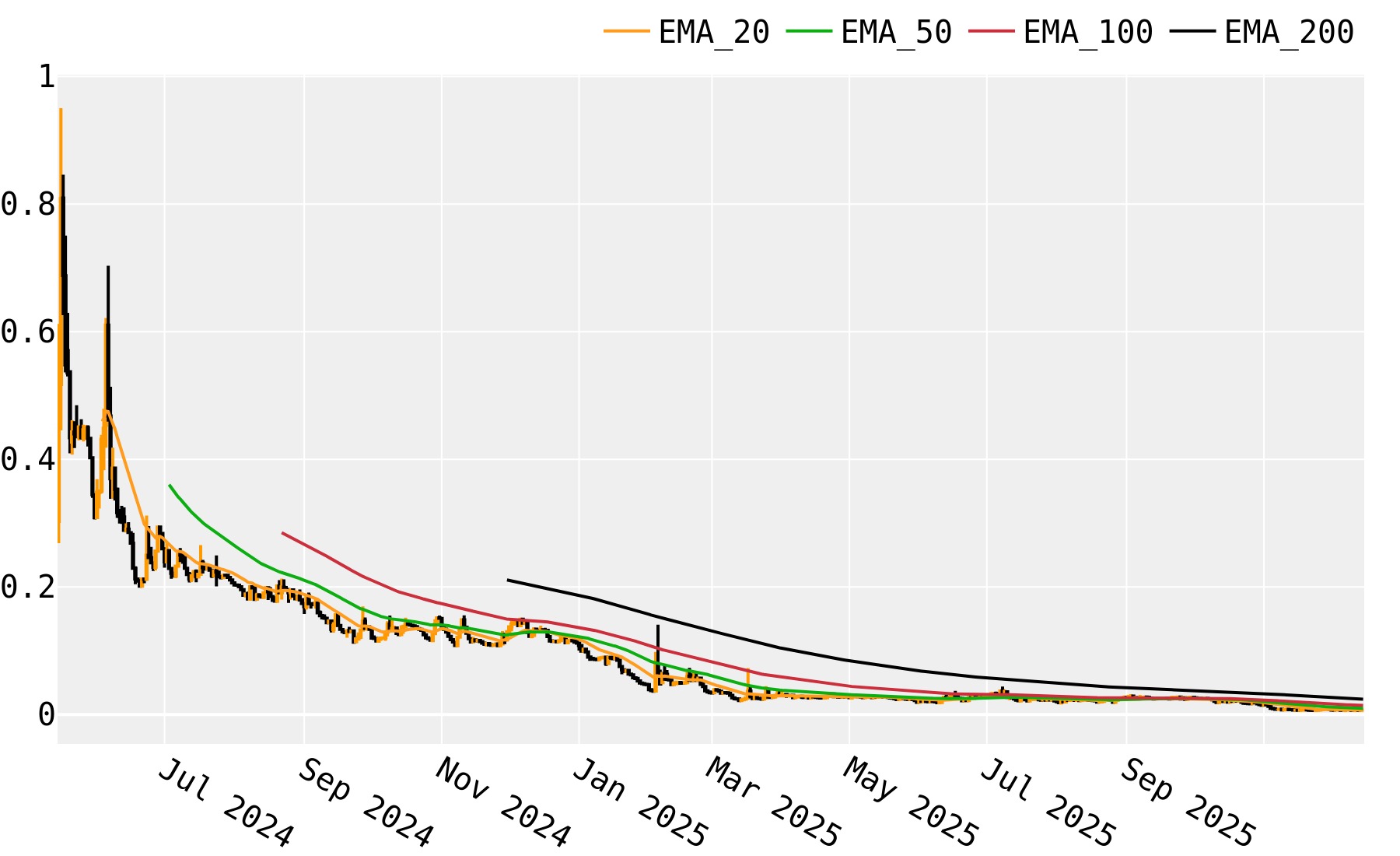 Engines of Fury Üstel Hareketli Ortalamaları