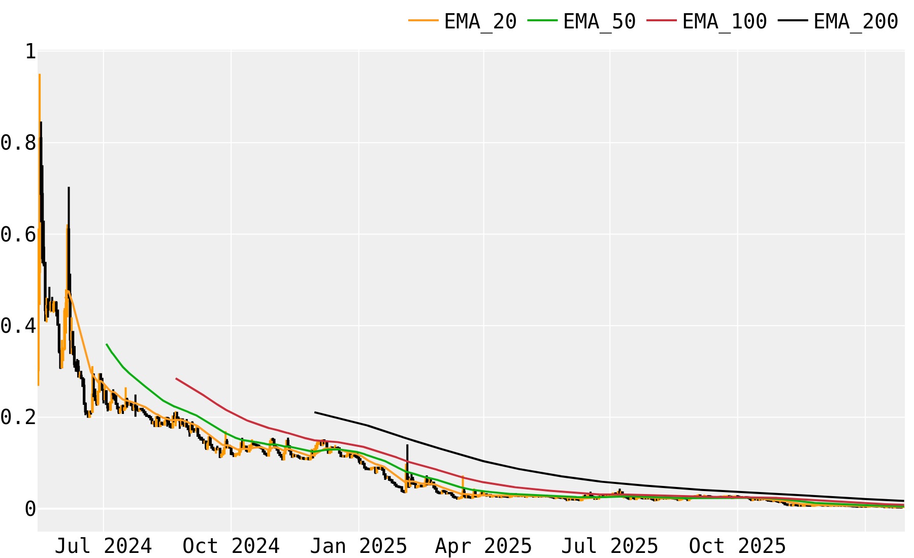 Engines of Fury Üstel Hareketli Ortalamaları