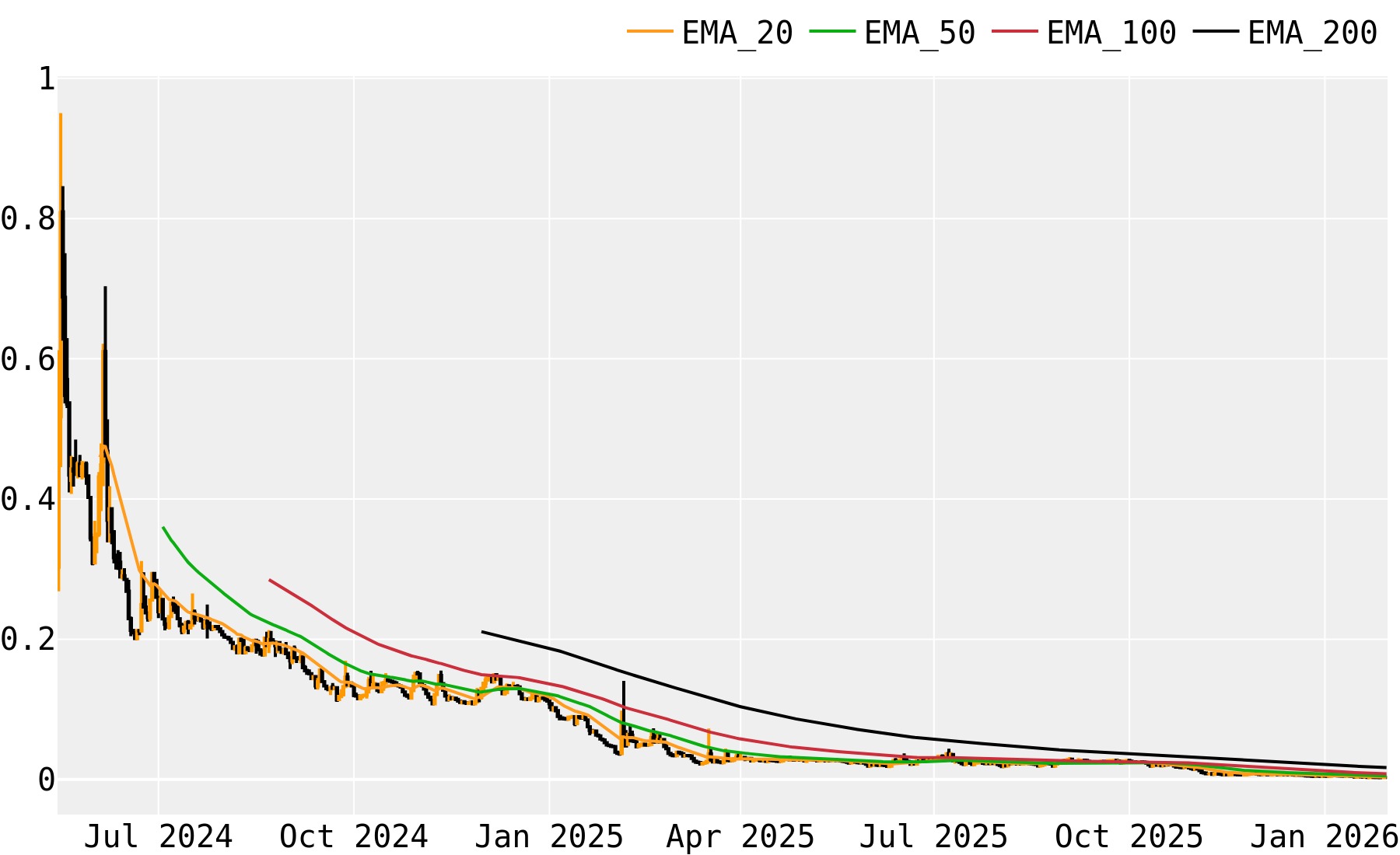 Medias móviles exponenciales de Engines of Fury