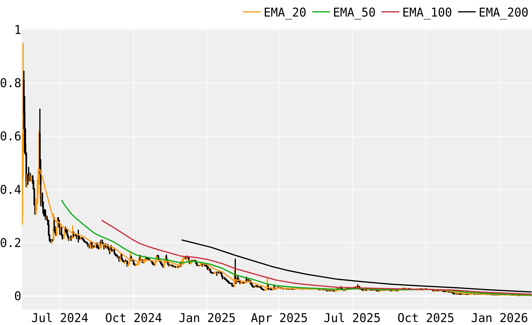 Engines of Fury FURY Экспоненциальные скользящие средние