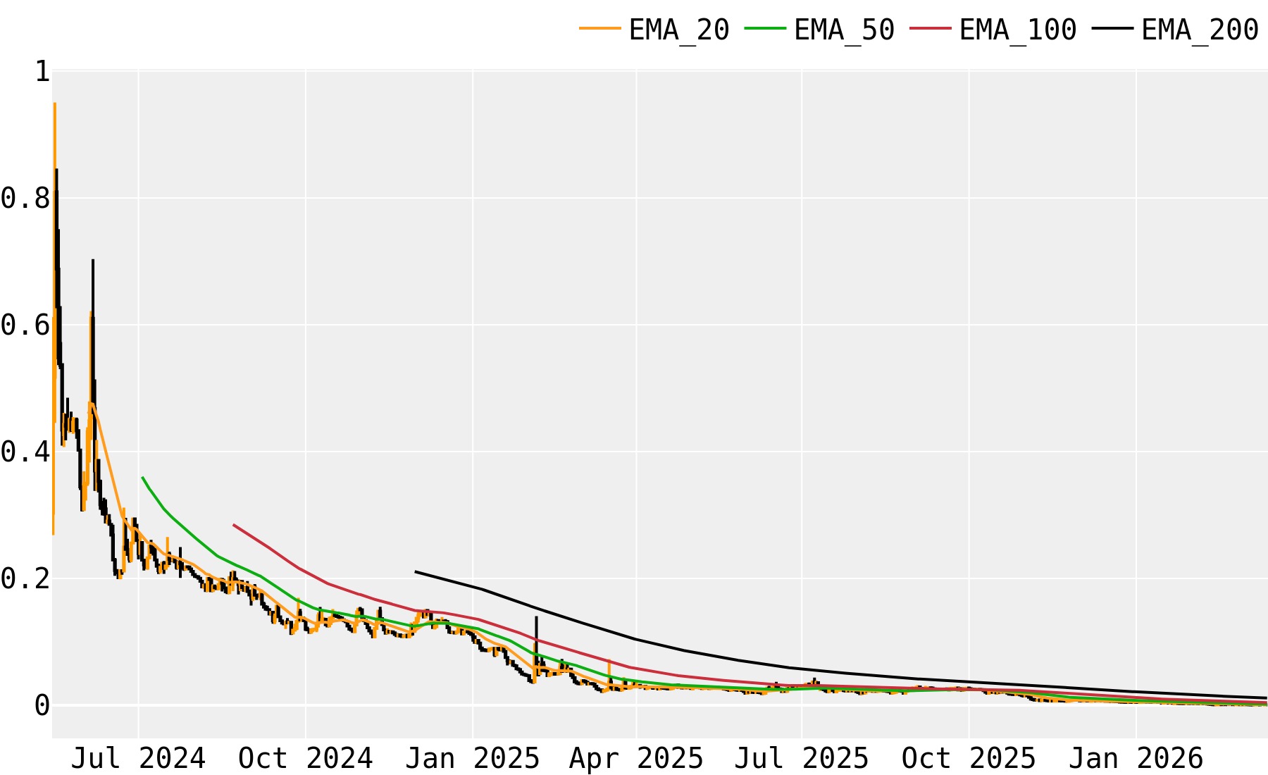 Engines of Fury Üstel Hareketli Ortalamaları